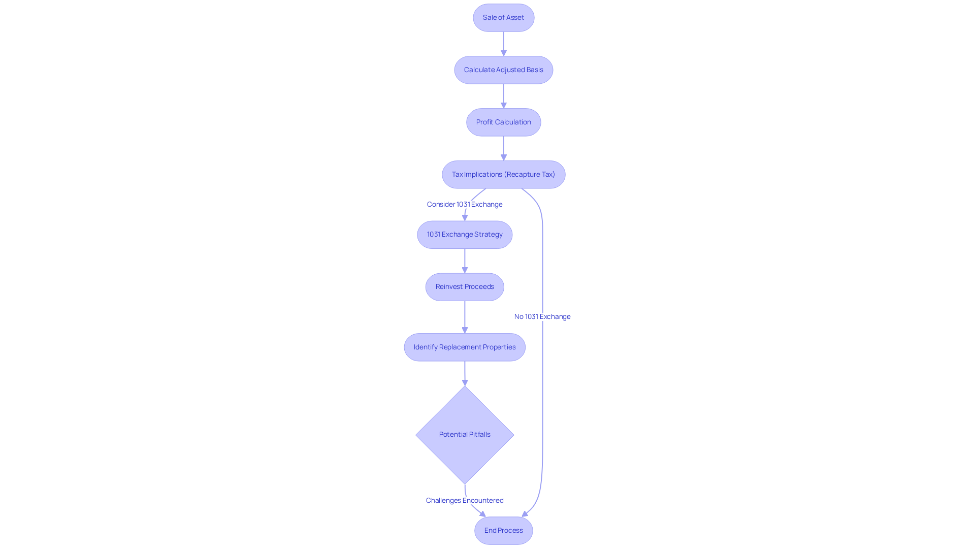 Follow the arrows to see how selling an asset leads to tax implications and strategies like 1031 exchanges. Each color represents a different aspect: tax implications, strategies, and potential challenges.