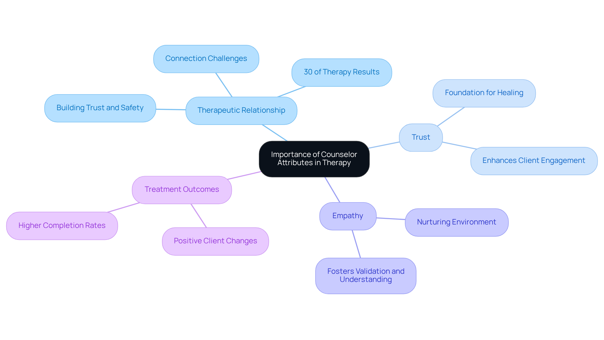 This mindmap illustrates how counselor attributes like trust and empathy contribute to effective therapy. Each branch represents a key theme, and the sub-branches provide more details about how these attributes influence the therapeutic process.