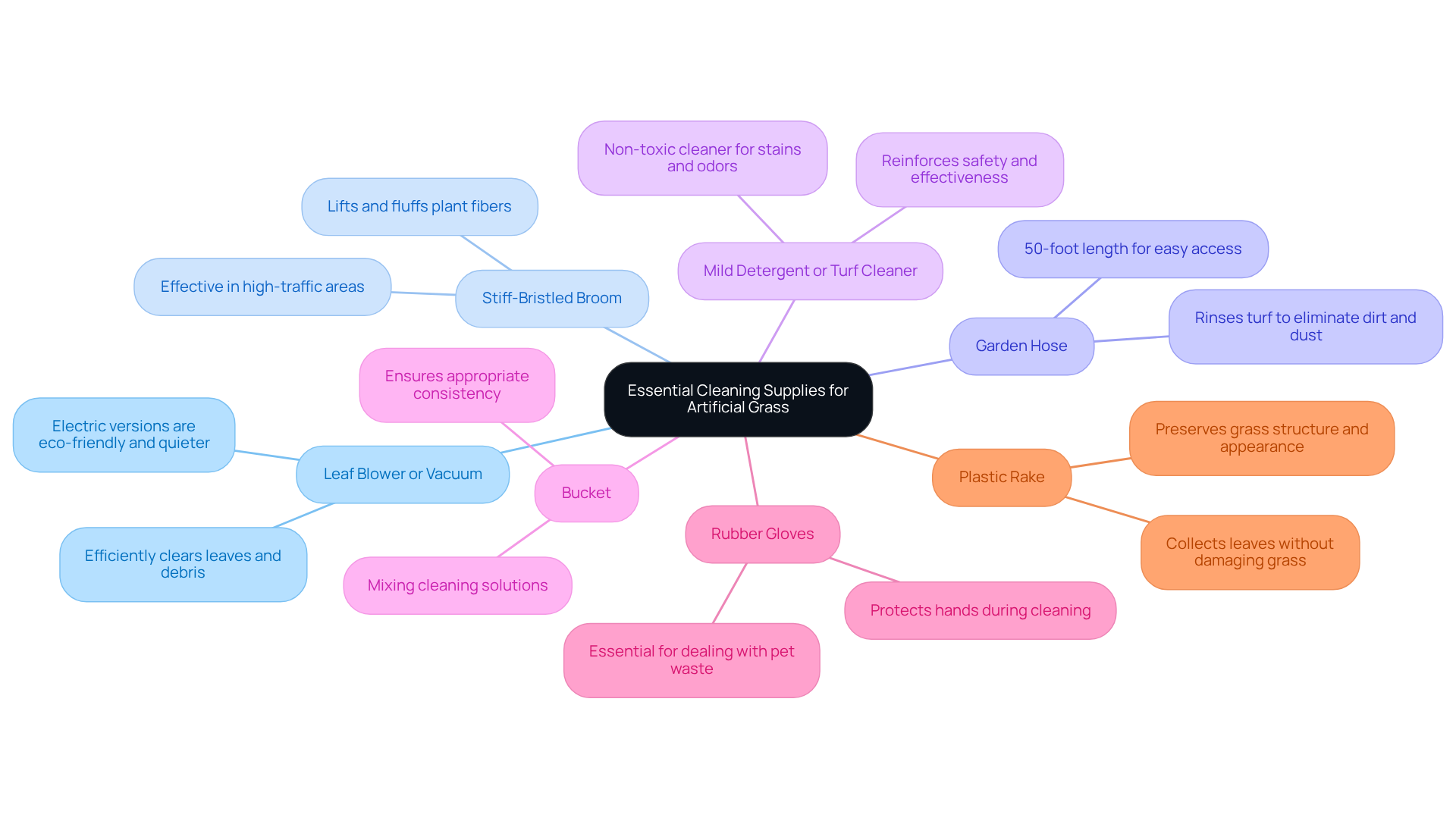 The central node represents the main topic of cleaning supplies, while each branch details a specific tool and its purpose. This layout helps you quickly understand what you need for effective maintenance.