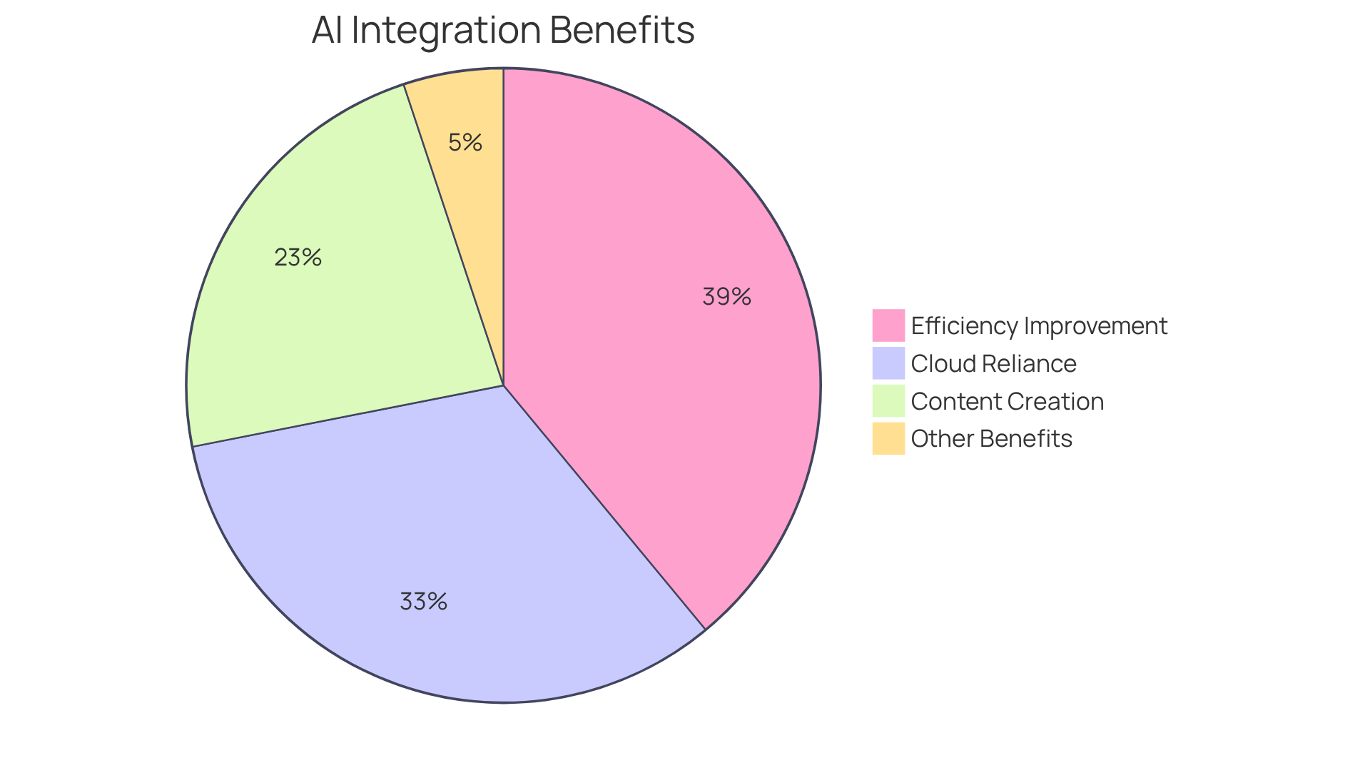 Each slice of the pie shows the percentage of organizations that reported specific benefits from integrating AI agents with their existing tools. The larger the slice, the more organizations experienced that benefit. Each slice of the pie shows the percentage of organizations that reported specific benefits from integrating AI agents with their existing tools. The larger the slice, the more organizations experienced that benefit.