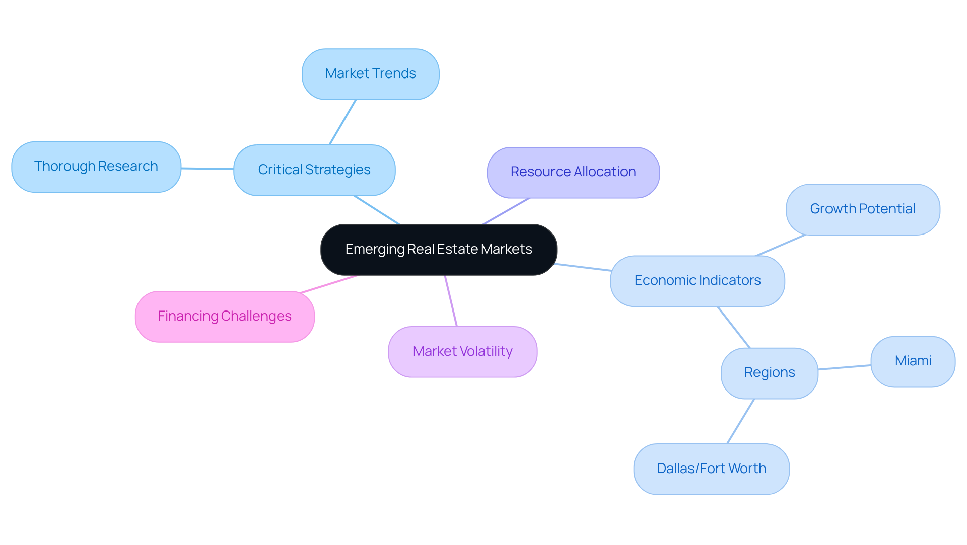 The central node represents the main topic of emerging real estate markets. Each branch shows a key strategy or concept related to identifying profitable opportunities, helping you see how they connect and support each other.