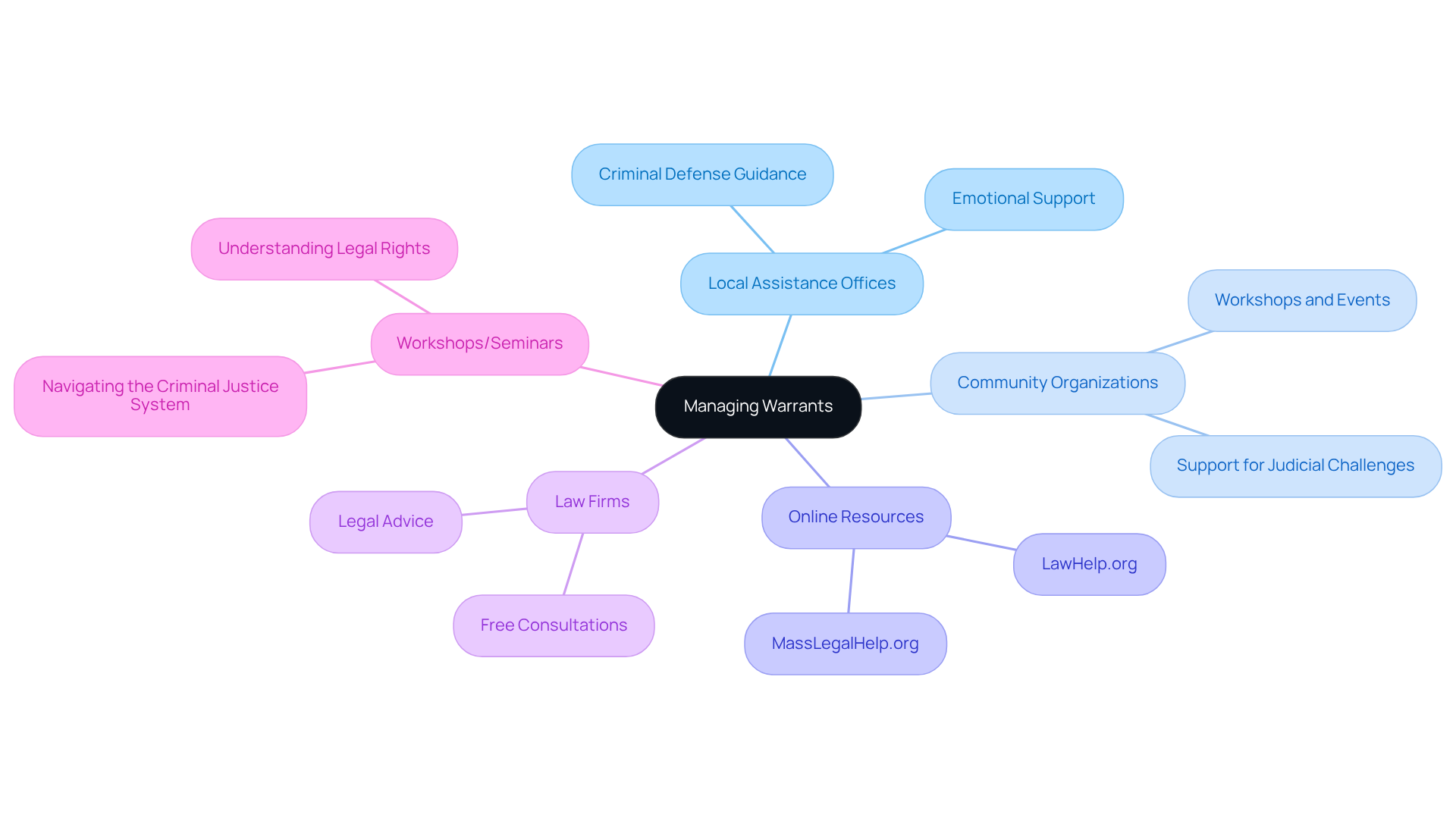 This mindmap shows different ways to get help when facing a warrant. Start at the center with 'Managing Warrants' and follow the branches to see various support options. Each branch leads to specific resources that can help you navigate your situation.