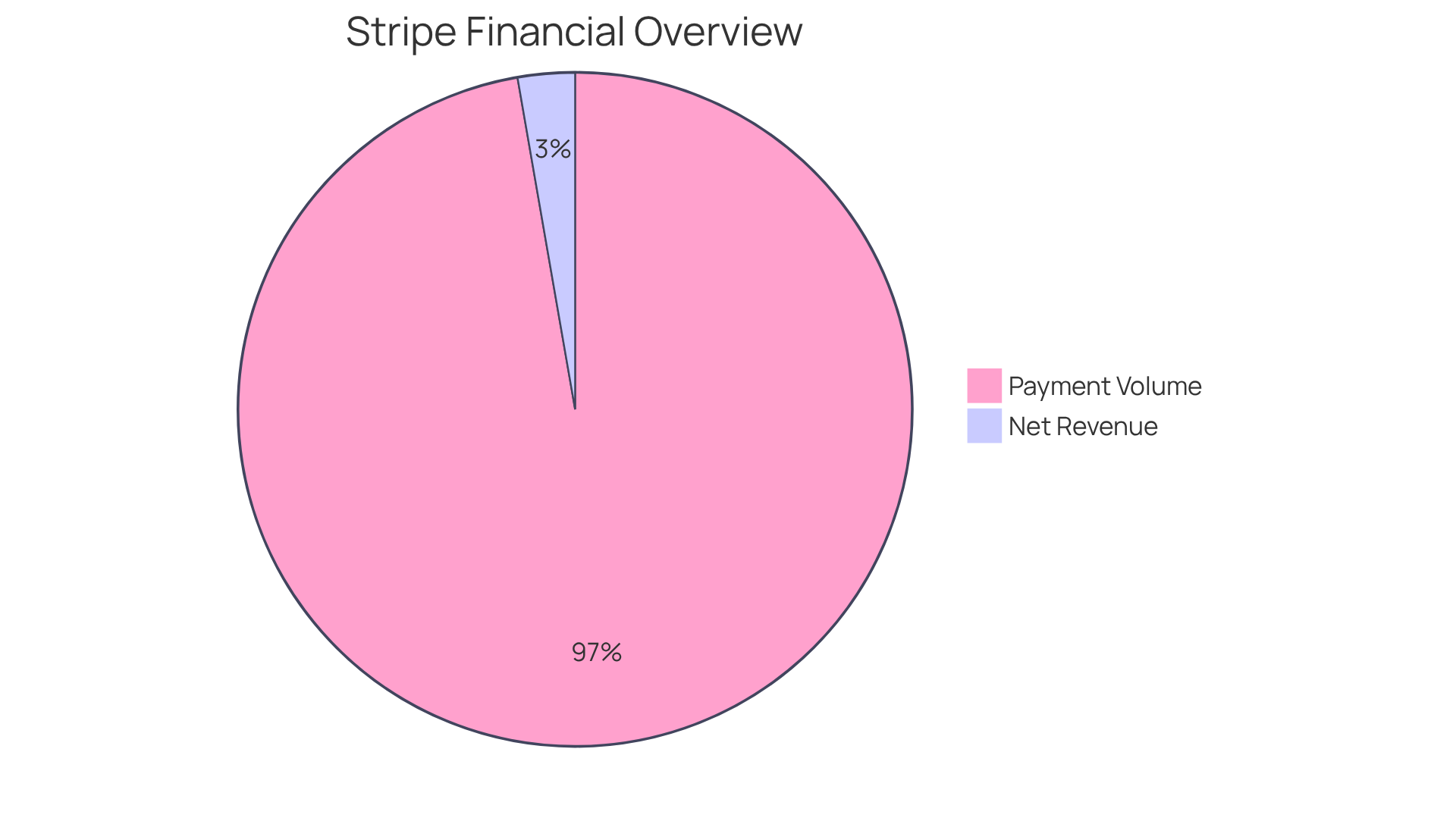 This pie chart shows how Stripe's projected payment volume and net revenue compare. The larger slice represents the payment volume, indicating its importance in Stripe's business model, while the smaller slice shows the net revenue, highlighting its financial success.