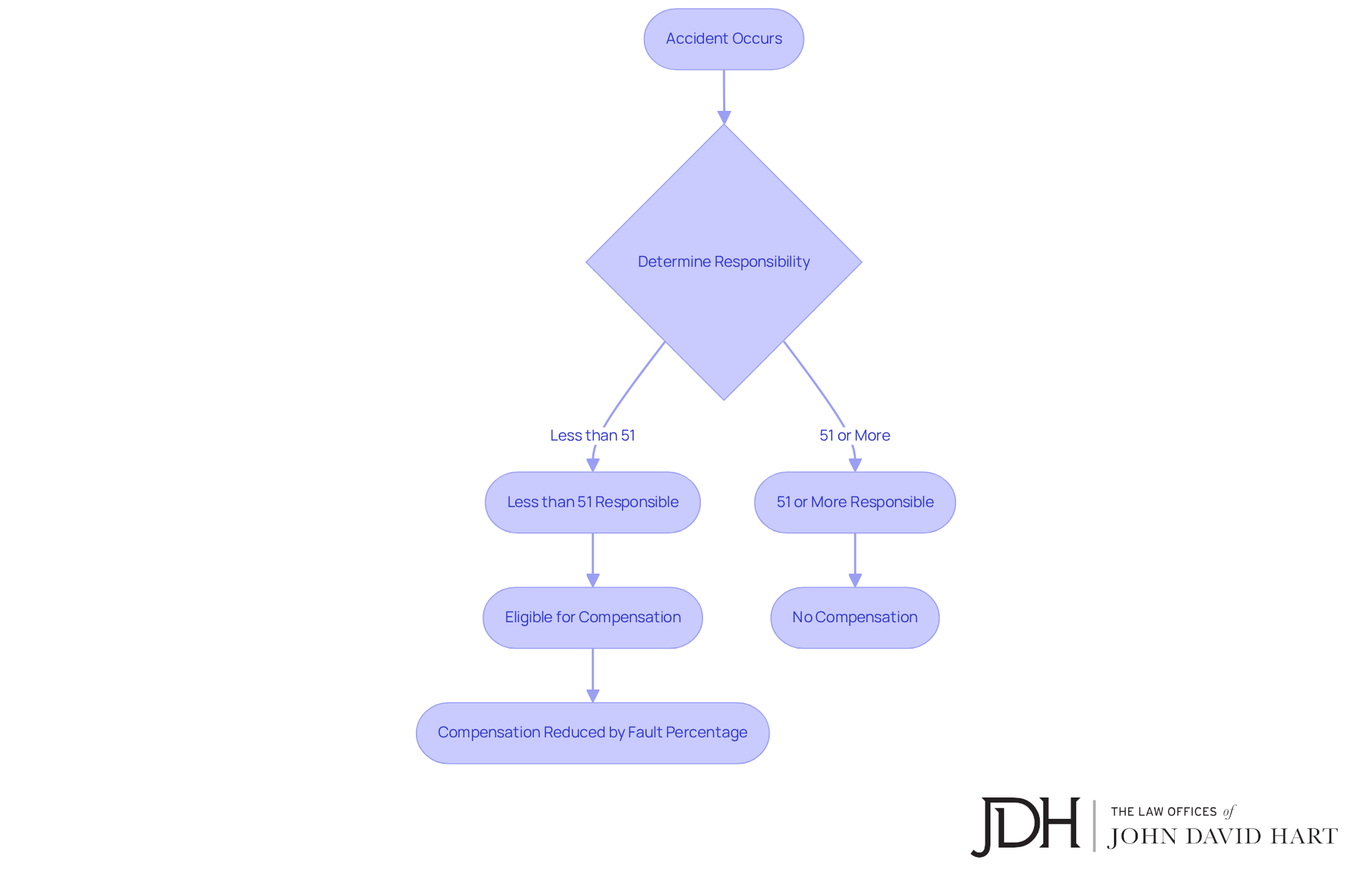 This flowchart shows how the level of responsibility affects your ability to receive compensation after an accident. Follow the arrows to see what happens based on whether you're found to be less than or more than 51% responsible.