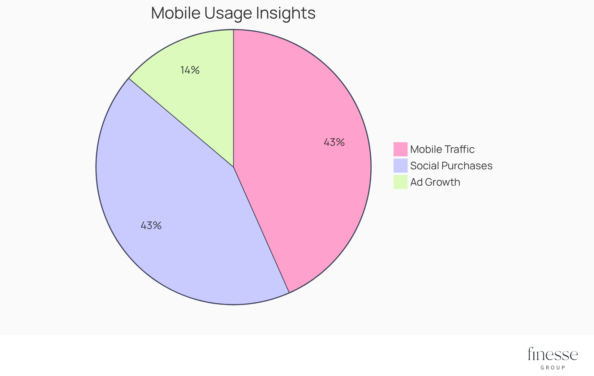 This chart shows the major contributions of mobile usage: how much online traffic comes from mobile devices, the projected growth of mobile advertising, and the percentage of purchases influenced by social media. The bigger the segment, the more significant its impact. This chart shows the major contributions of mobile usage: how much online traffic comes from mobile devices, the projected growth of mobile advertising, and the percentage of purchases influenced by social media. The bigger the segment, the more significant its impact.