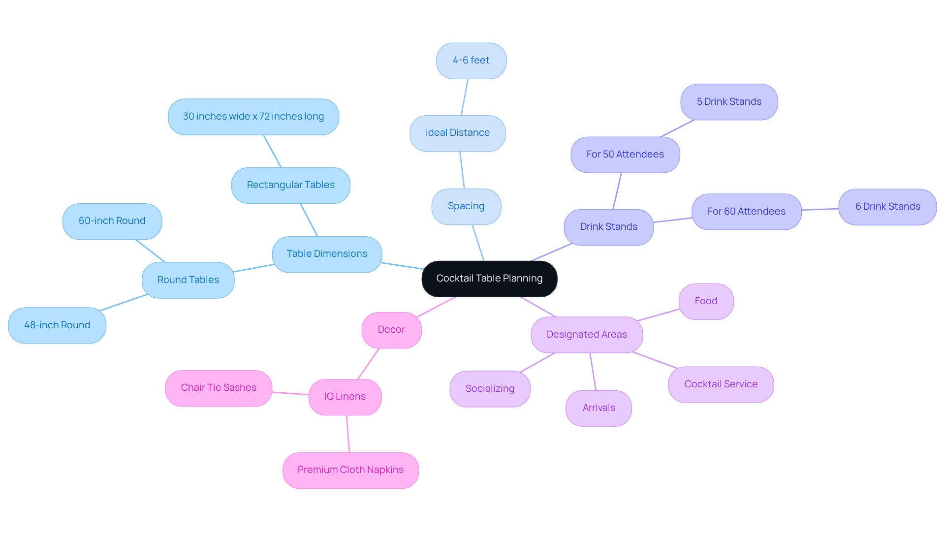 The central node represents the main topic of planning for cocktail tables, while the branches show different aspects to consider, such as dimensions, spacing, and decor. Each branch helps you understand how these elements work together to create a successful event.