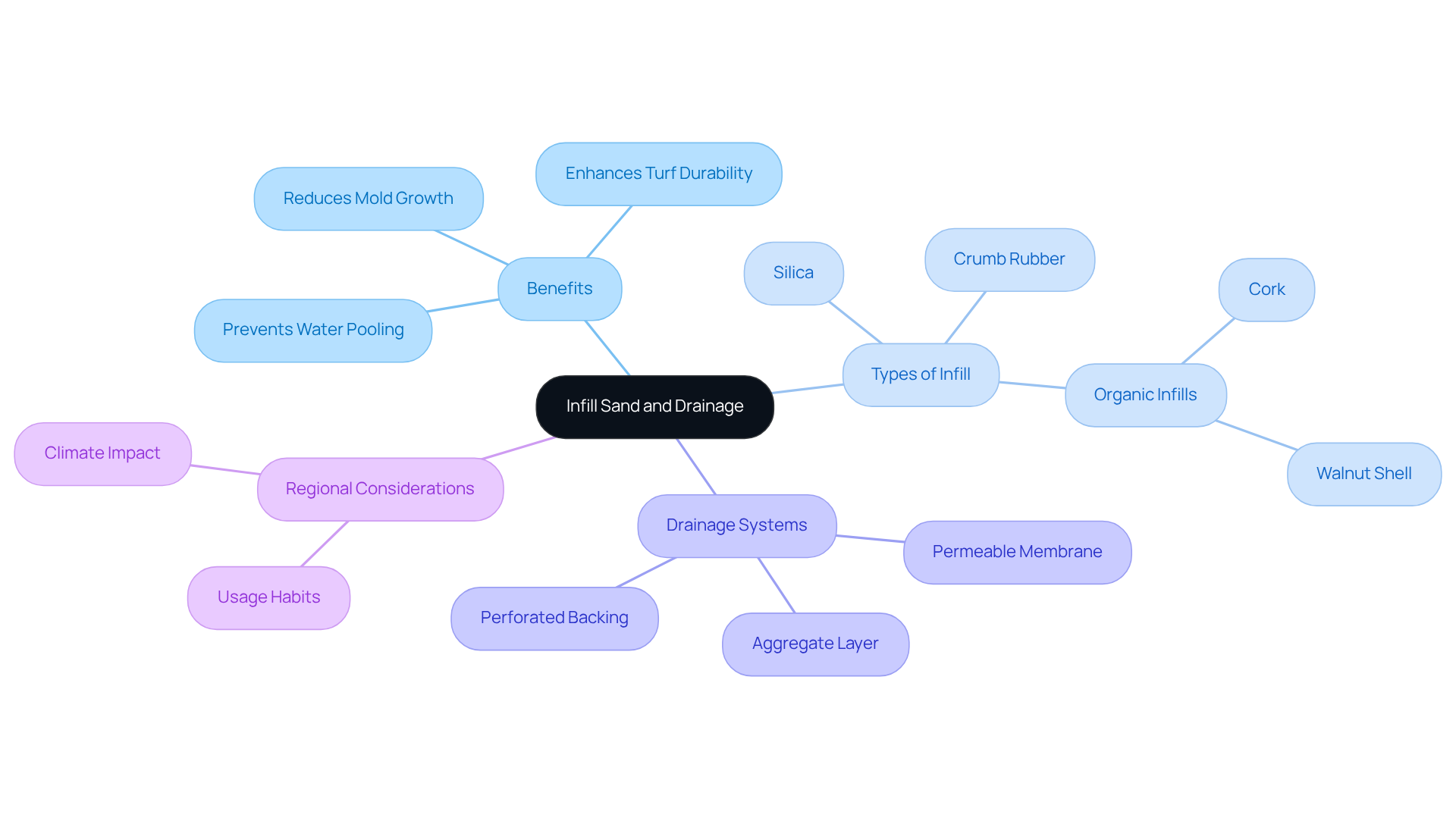 Start at the center with the main topic, then explore the branches to see how infill sand improves drainage and what factors to consider for optimal performance.