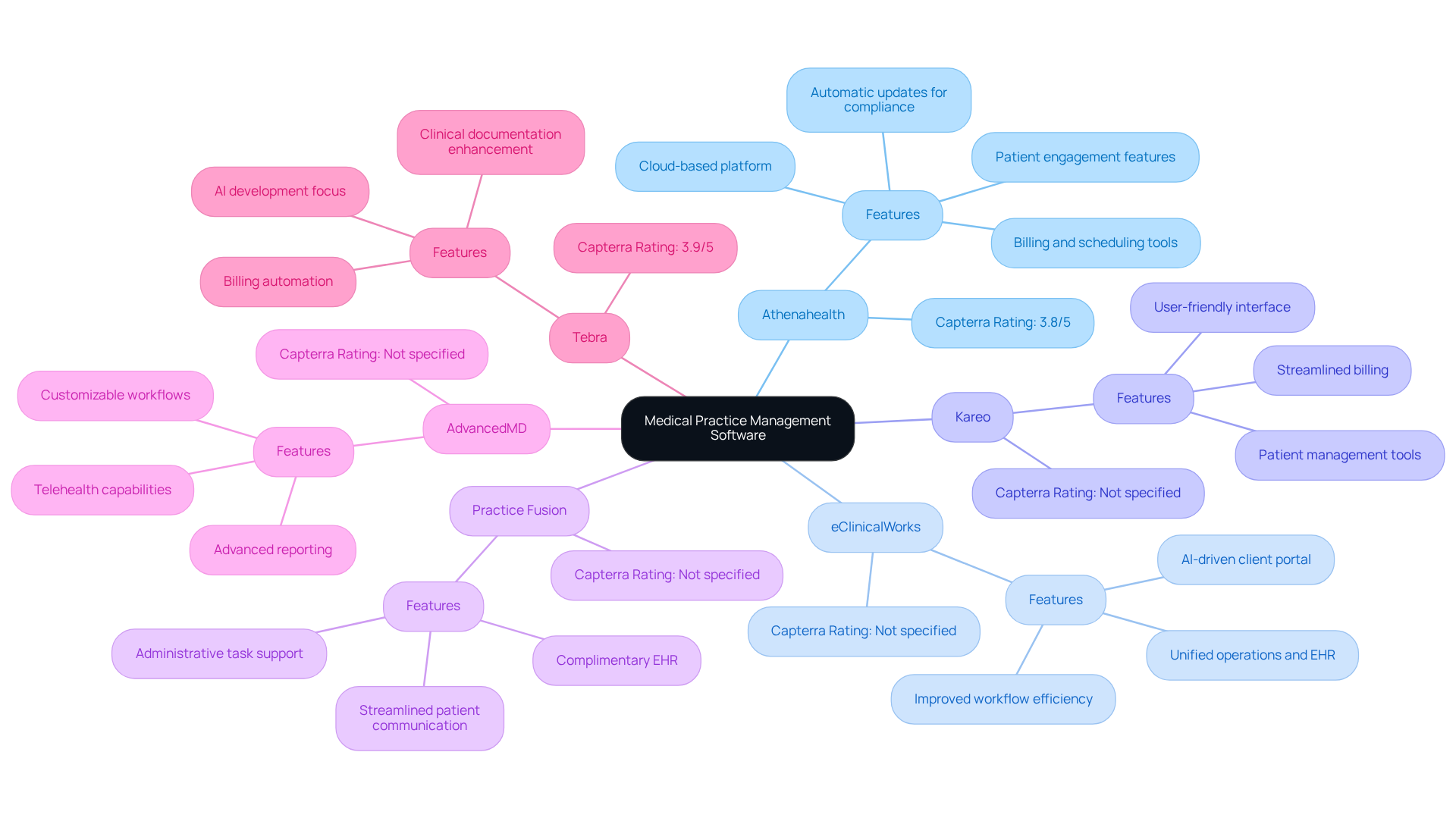 This mindmap starts with the main topic in the center and branches out to show different software options. Each branch highlights specific features and ratings, helping you see how each software stands out in the healthcare landscape. This mindmap starts with the main topic in the center and branches out to show different software options. Each branch highlights specific features and ratings, helping you see how each software stands out in the healthcare landscape.