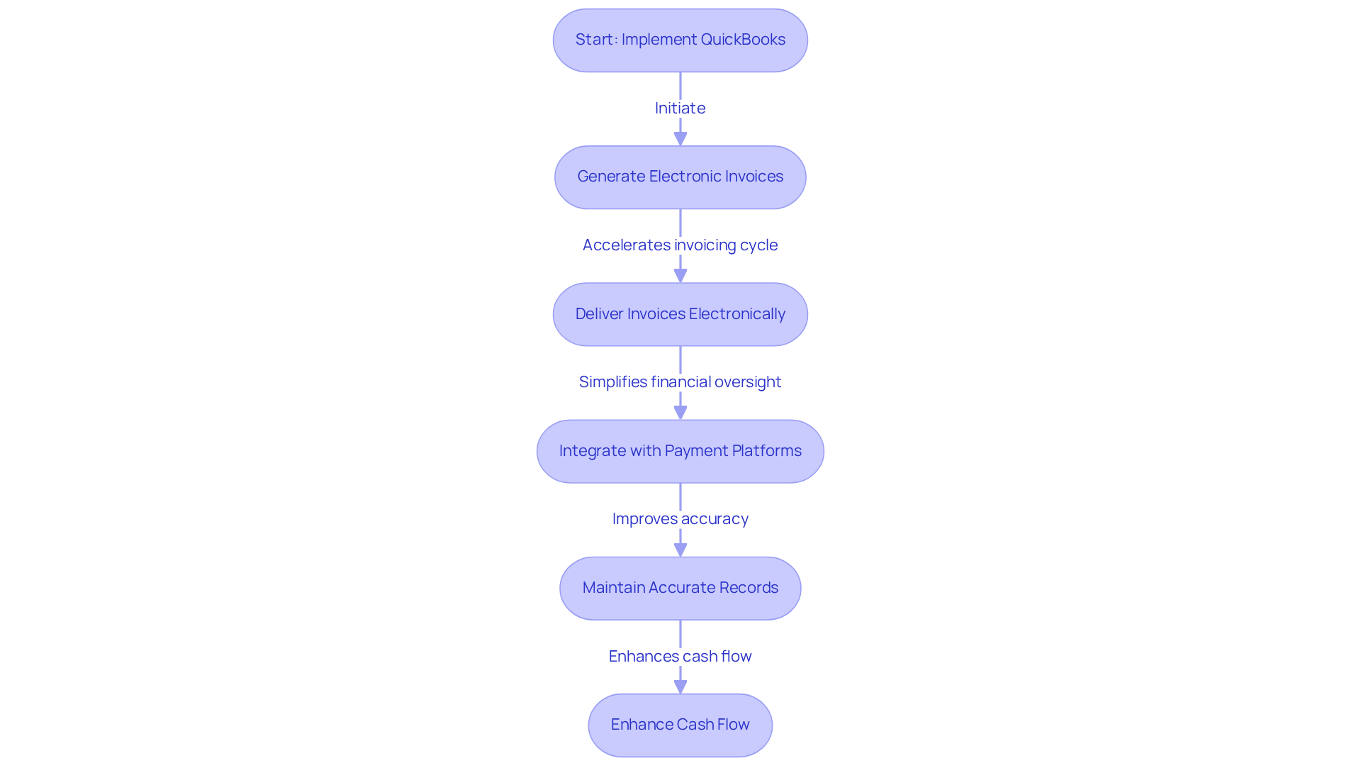 Follow the arrows to see how each step in using QuickBooks leads to improved invoicing and accounting practices. Each box represents a key action that contributes to a more efficient financial workflow. Follow the arrows to see how each step in using QuickBooks leads to improved invoicing and accounting practices. Each box represents a key action that contributes to a more efficient financial workflow.
