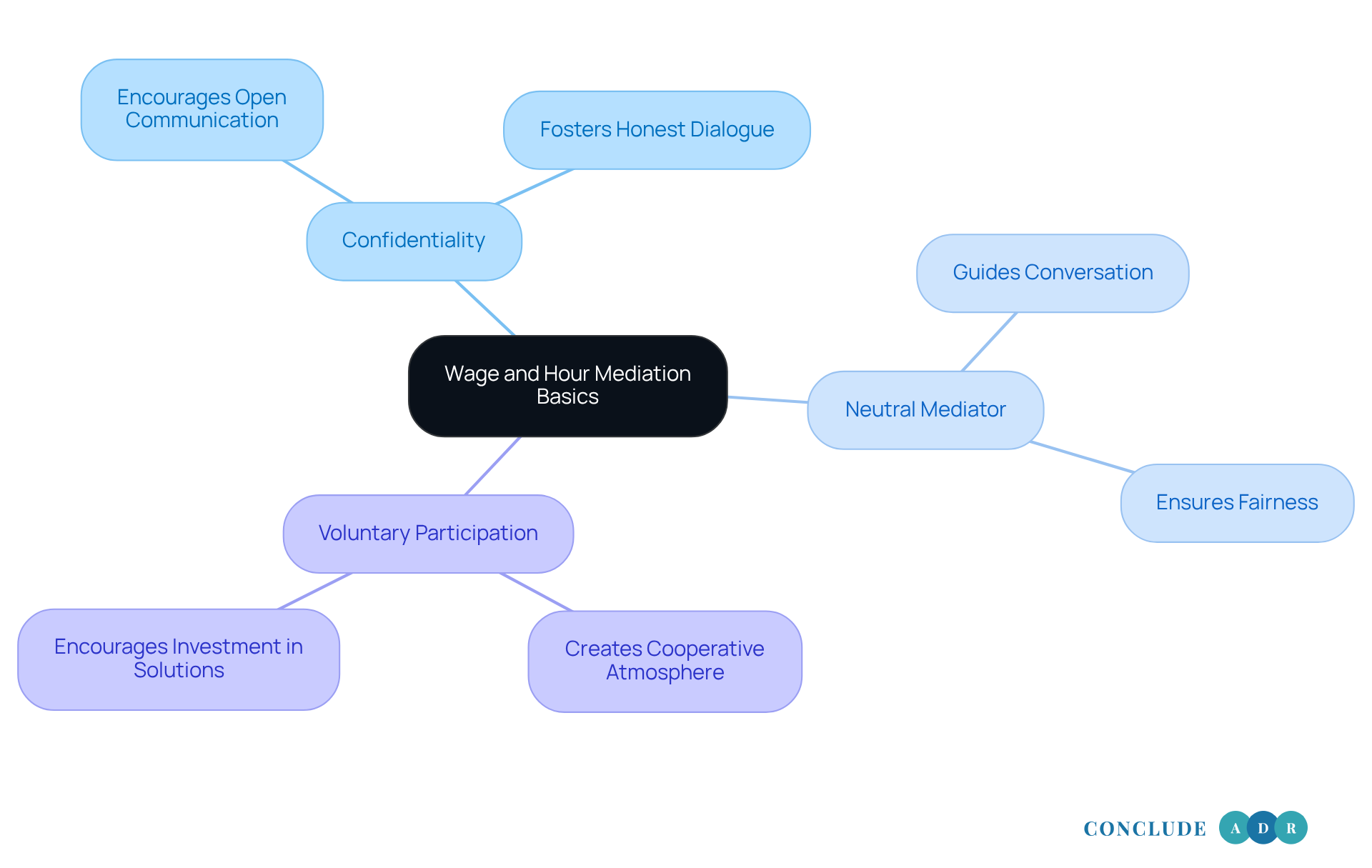 The central node represents the main topic of wage and hour mediation. Each branch highlights a key aspect of the process, with further details provided in sub-branches. This layout helps you understand how each part contributes to effective mediation.