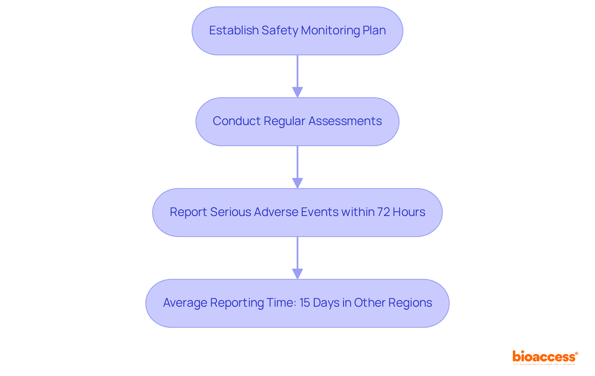 Follow the arrows to see the steps involved in ensuring participant safety during clinical trials. Each box represents a key action, and the colors indicate the urgency of the tasks.