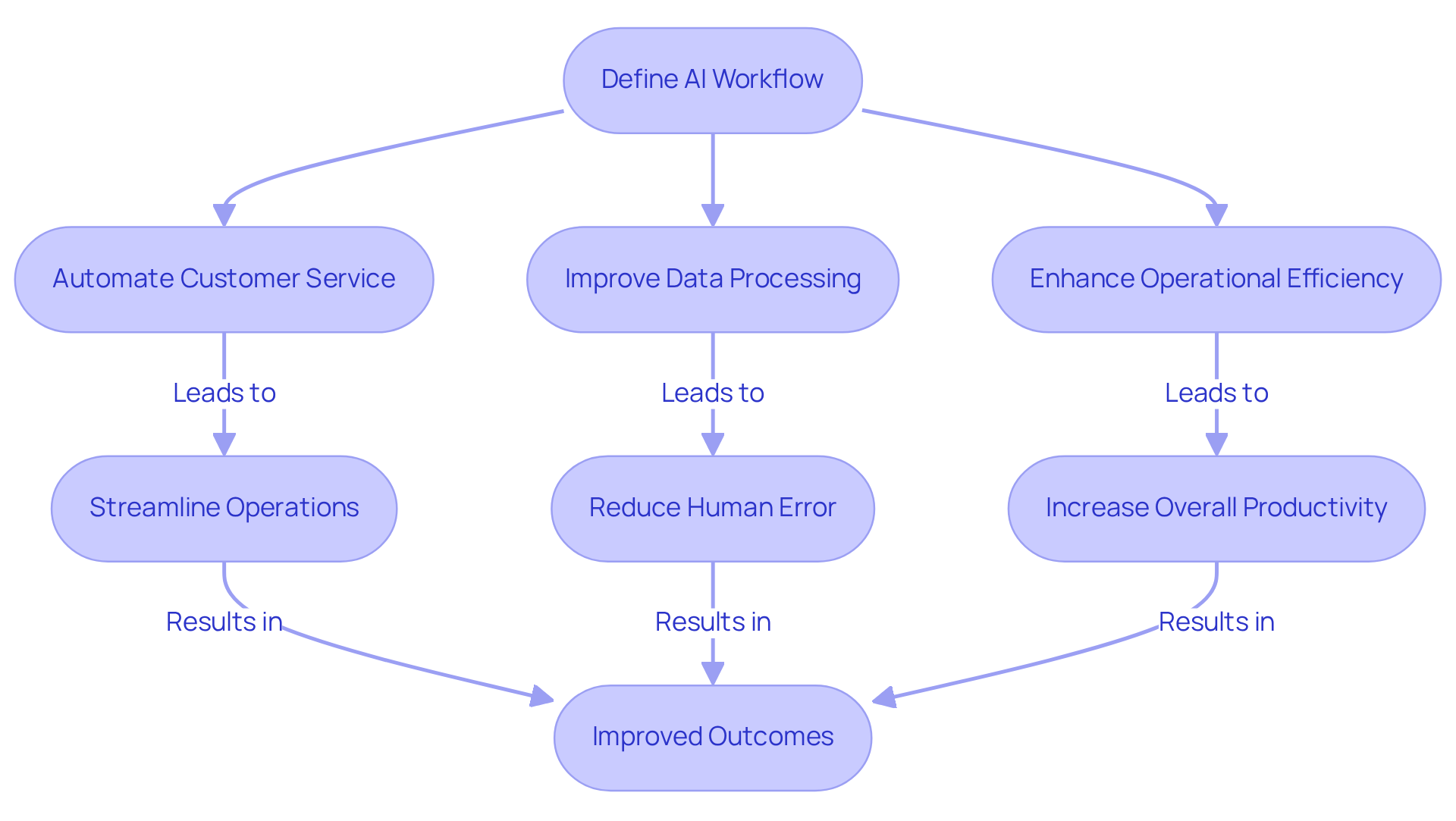 Each box represents a step in the AI workflow. Follow the arrows to see how tasks connect and contribute to improving efficiency and productivity.