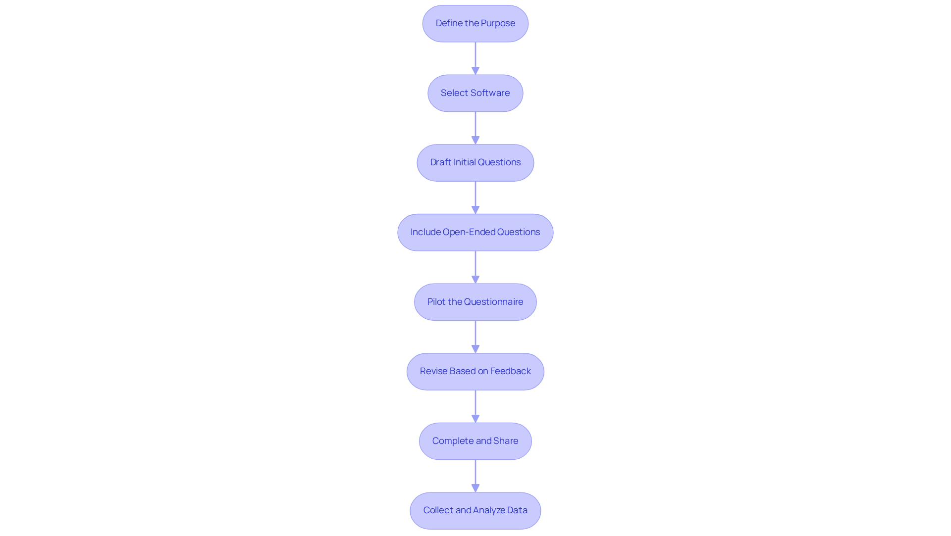 Each box represents a step in the process of creating your family history questionnaire. Follow the arrows to see how each step leads to the next, ensuring you cover all necessary aspects for effective hereditary advising. Each box represents a step in the process of creating your family history questionnaire. Follow the arrows to see how each step leads to the next, ensuring you cover all necessary aspects for effective hereditary advising.