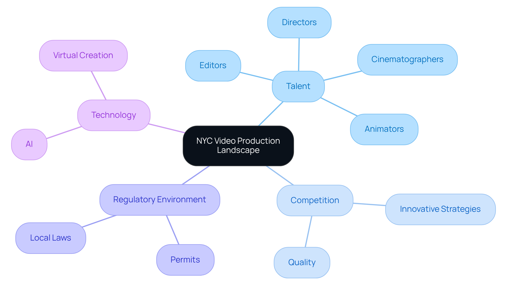 This mindmap starts with the central theme of NYC video production and branches out into key areas like talent, competition, regulations, and technology. Each branch shows important details that help you understand what makes NYC a unique place for video production. This mindmap starts with the central theme of NYC video production and branches out into key areas like talent, competition, regulations, and technology. Each branch shows important details that help you understand what makes NYC a unique place for video production.