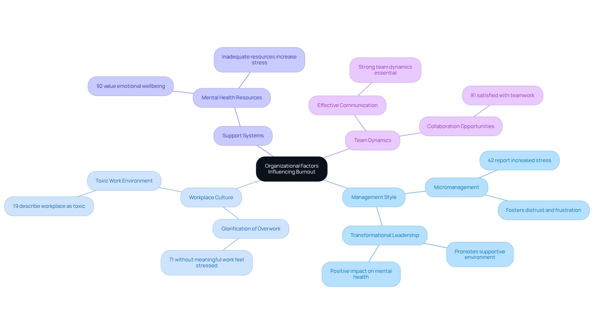 The central node represents the overall theme of burnout, while the branches show different factors that contribute to it. Each sub-branch provides specific insights or statistics related to that factor, helping you understand how they interconnect. The central node represents the overall theme of burnout, while the branches show different factors that contribute to it. Each sub-branch provides specific insights or statistics related to that factor, helping you understand how they interconnect.