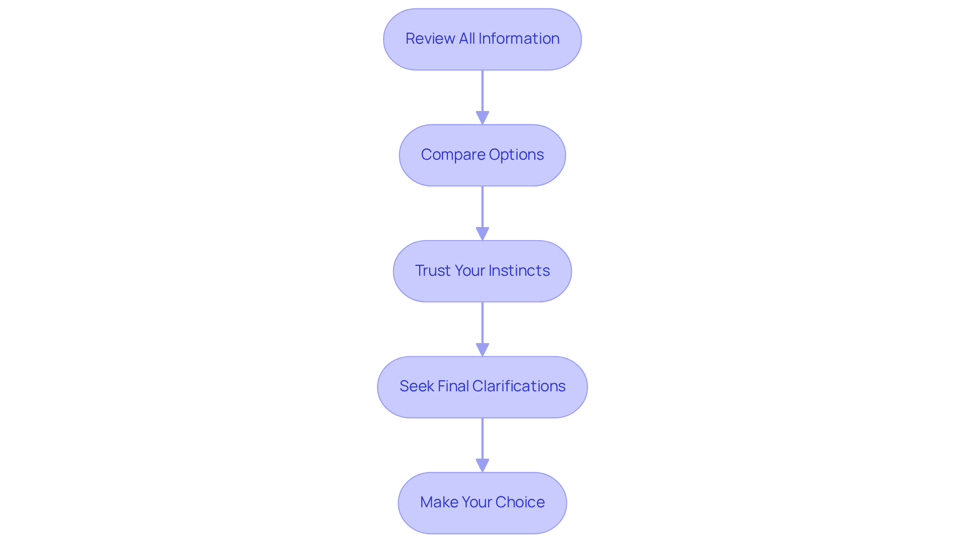 Each box represents a step in the decision-making process. Follow the arrows to see how to progress from gathering information to making your final choice. Each box represents a step in the decision-making process. Follow the arrows to see how to progress from gathering information to making your final choice.