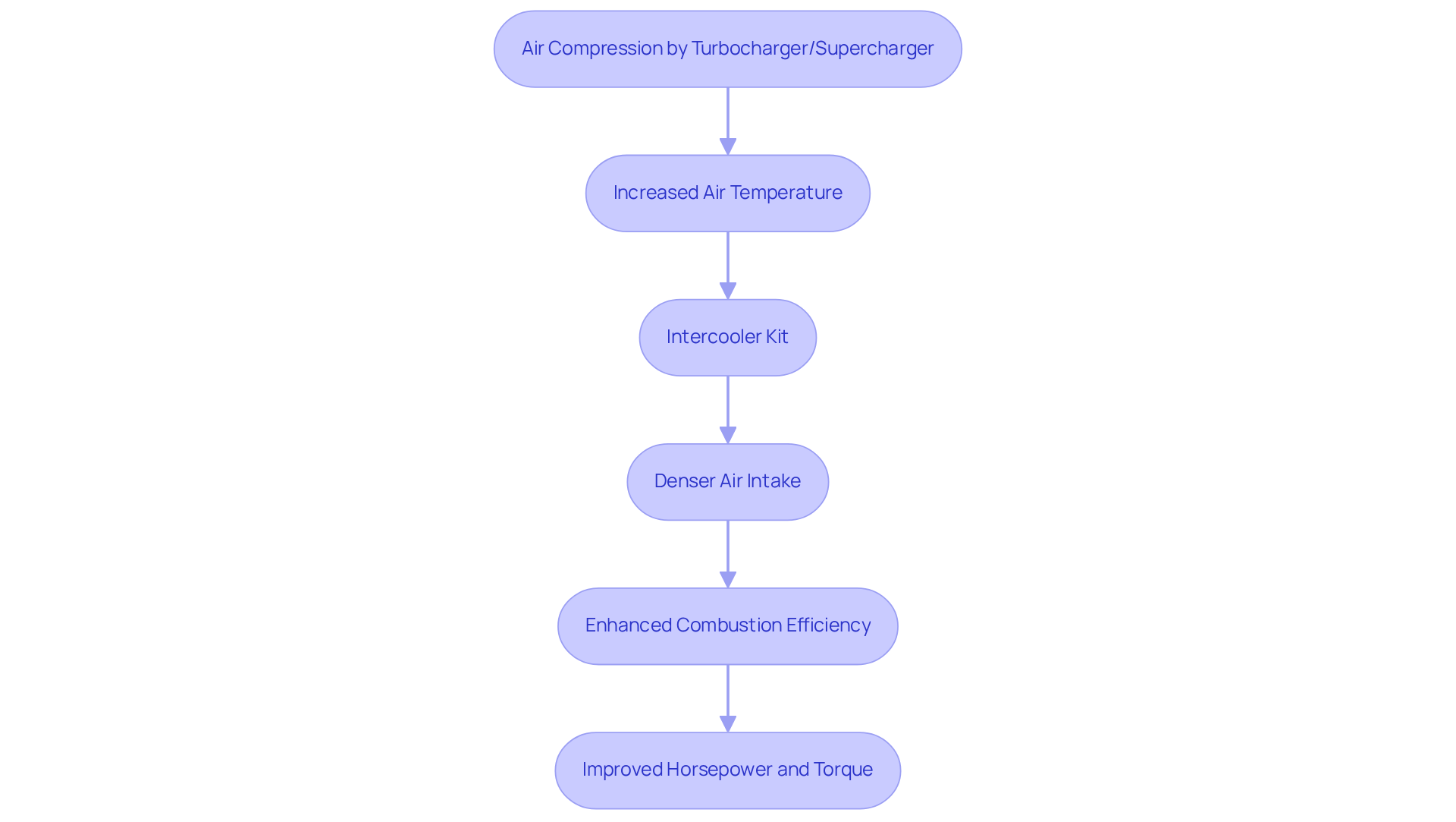 What Does an Intercooler Kit Do for Your Engine Performance? – Mace ...