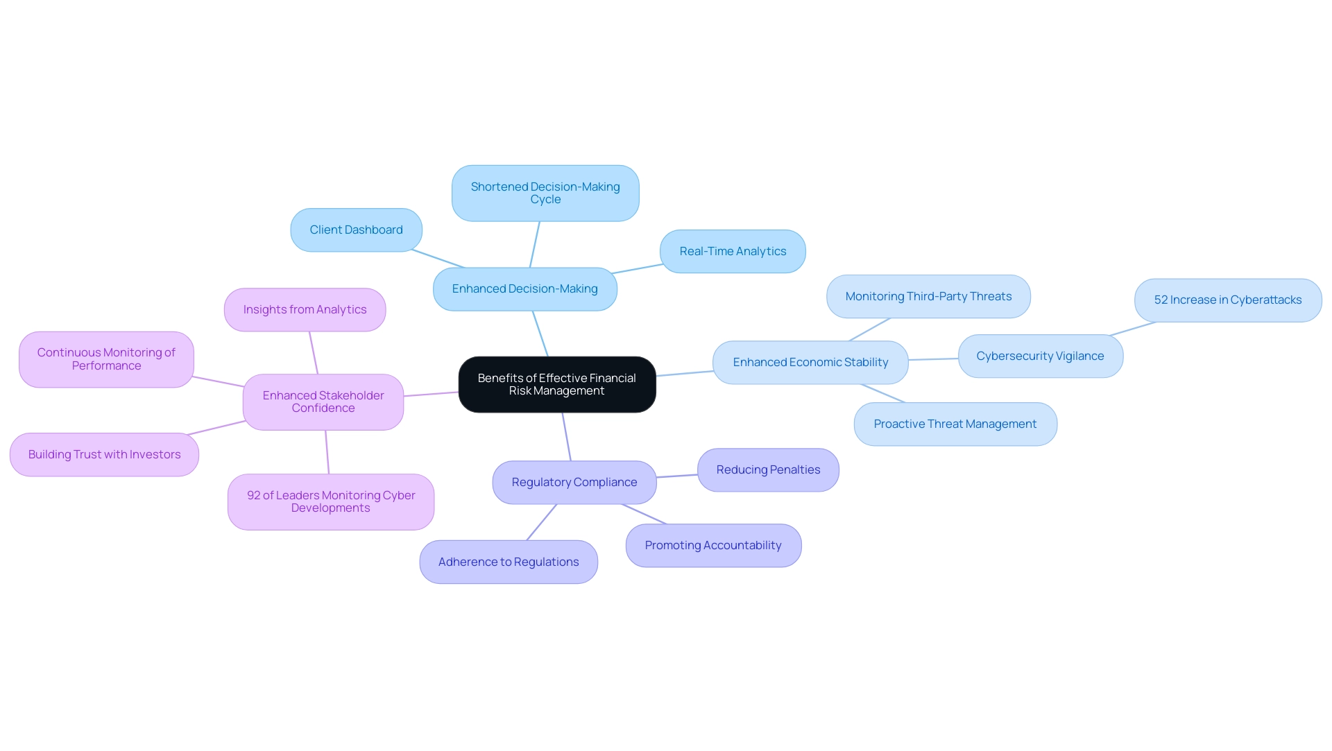 The central node represents the overarching theme of financial risk management, with branches illustrating the key benefits and sub-branches providing additional details.