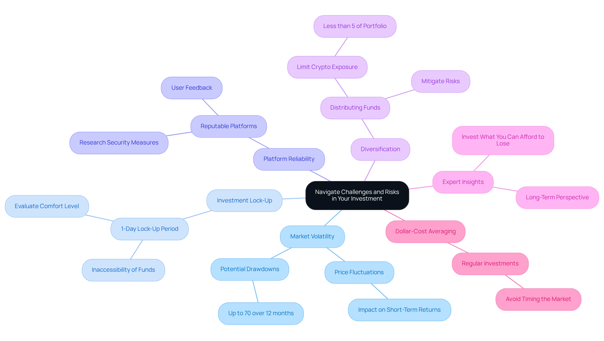 The central node represents the main theme of navigating investment risks, while each branch highlights a specific challenge or strategy. Follow the branches to explore how each consideration contributes to a safer investment experience.