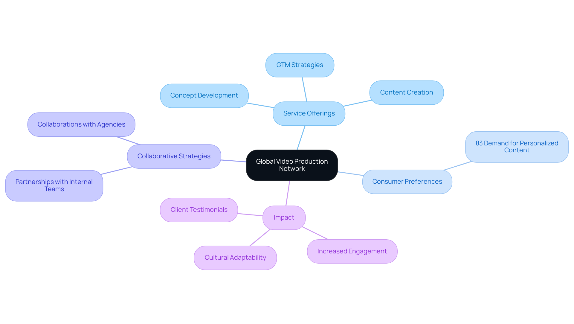 Start at the center with the core concept, then follow branches to explore the company's services, how they align with consumer preferences, and the collaborative strategies that drive success. Start at the center with the core concept, then follow branches to explore the company's services, how they align with consumer preferences, and the collaborative strategies that drive success.