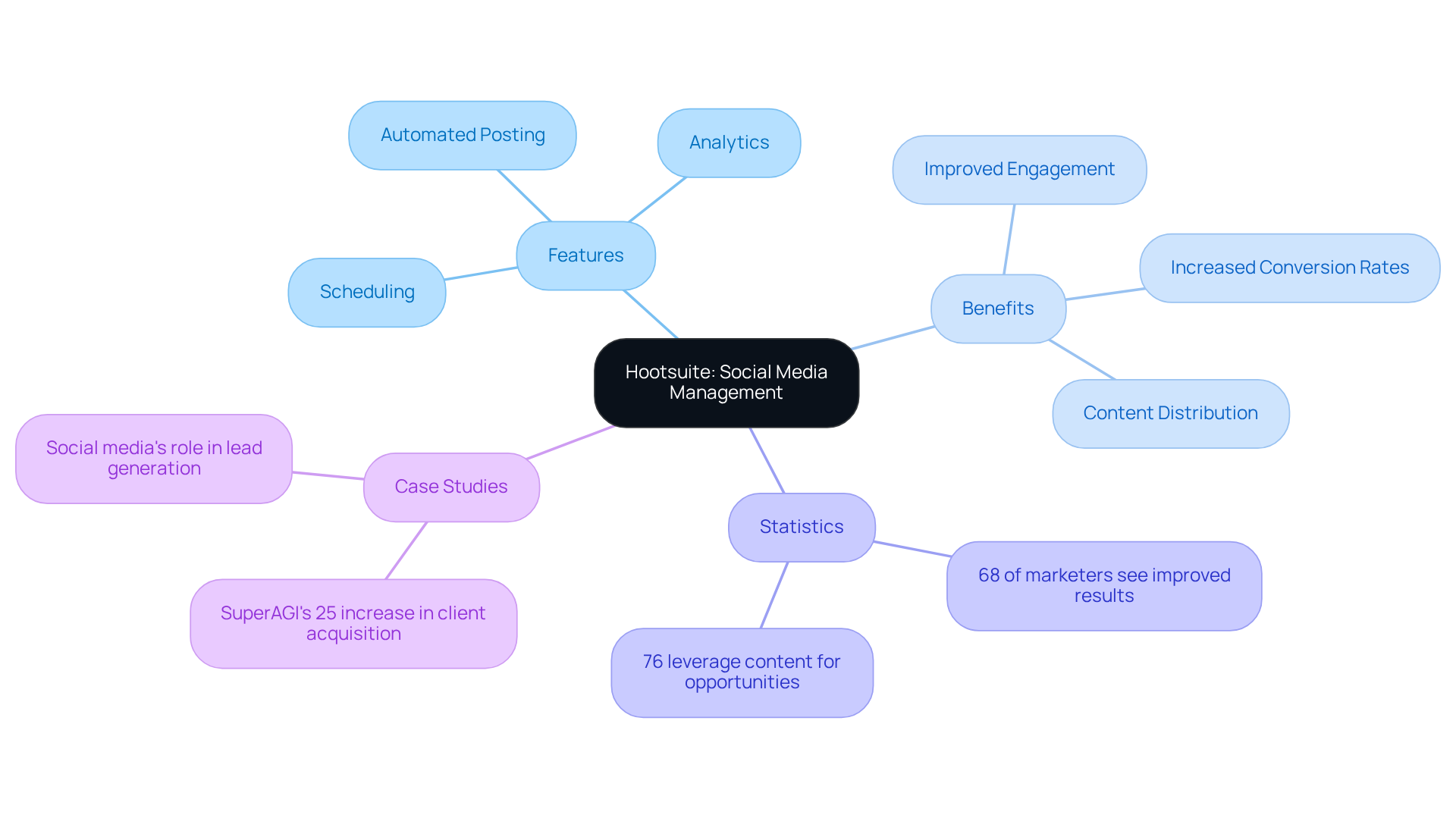 The central node represents Hootsuite, while branches showcase its features, benefits, statistics, and real-world case studies. This layout helps illustrate how each part contributes to effective social media management and lead generation.
