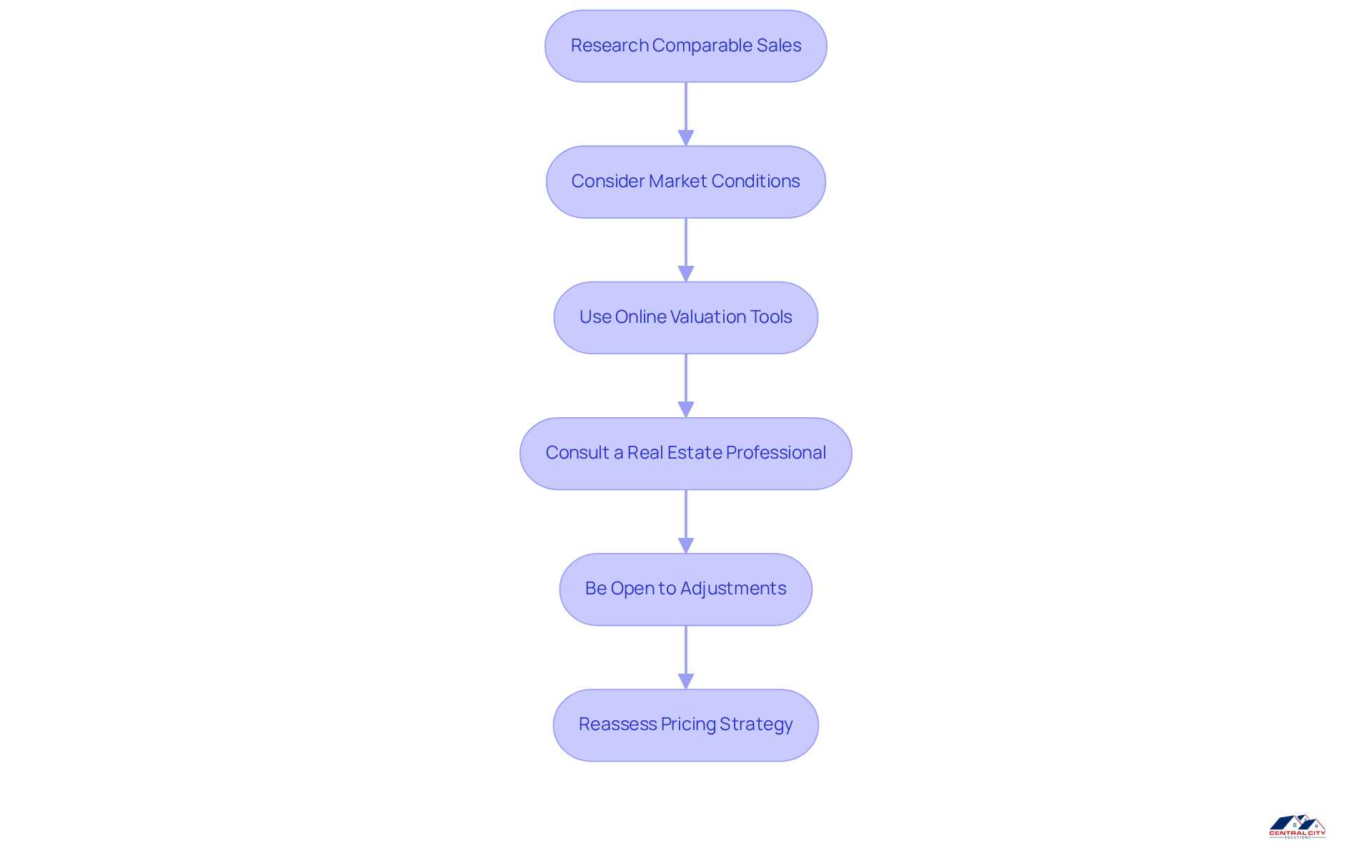 Each box represents a step in the pricing process. Follow the arrows to see how you progress from researching sales to potentially reassessing your pricing strategy.