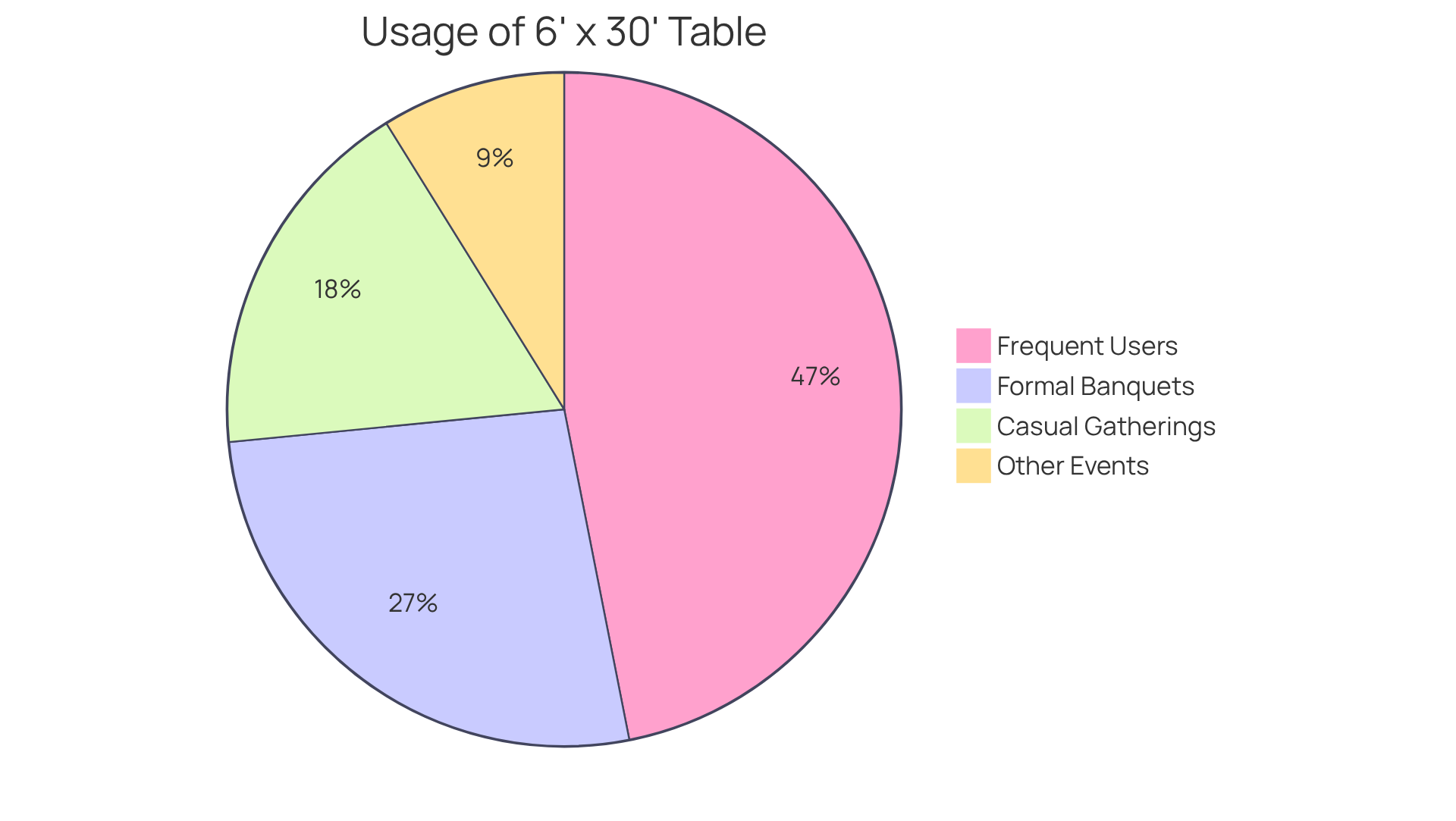 Each slice of the pie shows how many event planners use the 6' x 30' table for different types of events. The larger the slice, the more popular that usage is among planners. Each slice of the pie shows how many event planners use the 6' x 30' table for different types of events. The larger the slice, the more popular that usage is among planners.