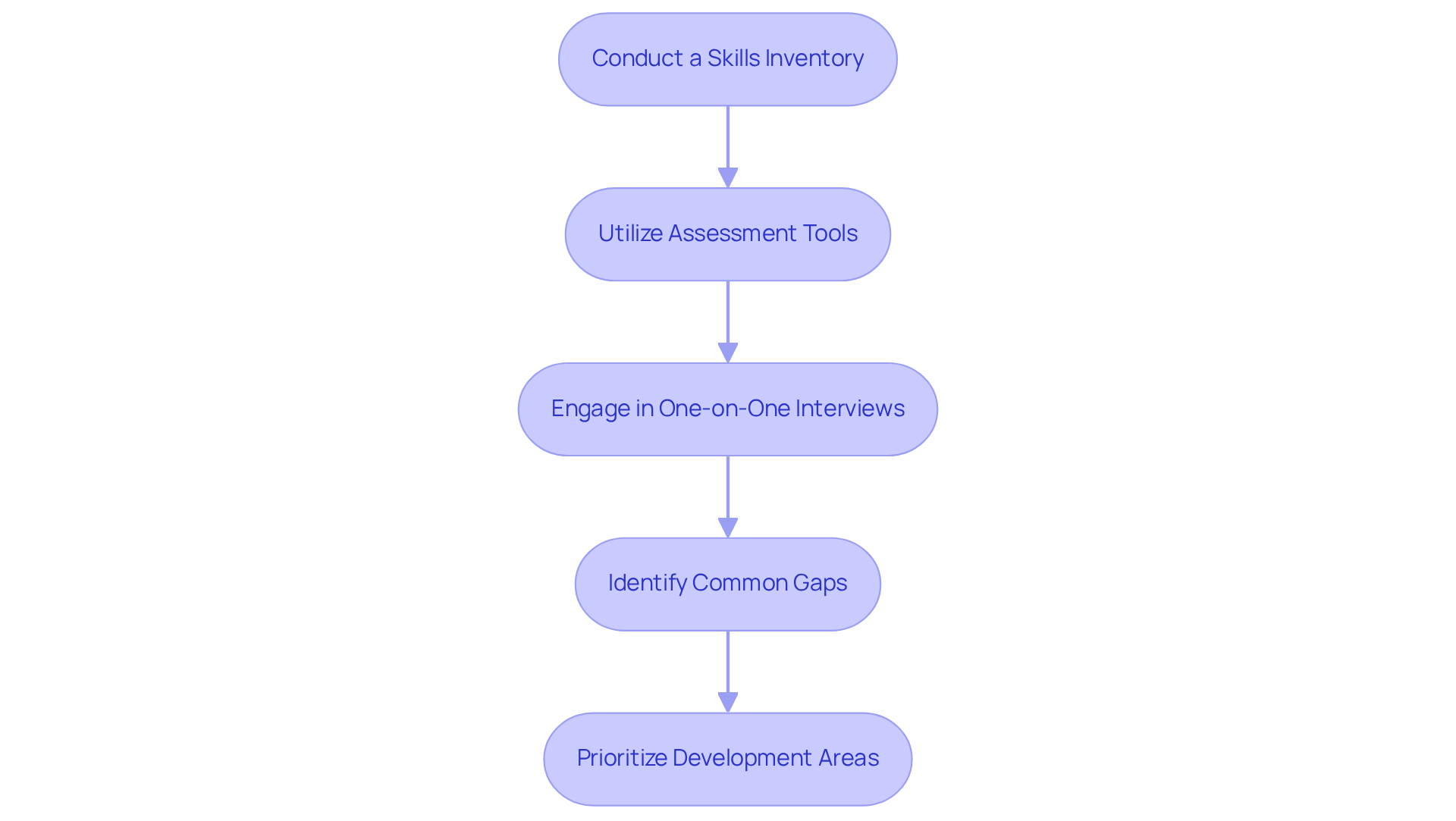 Each box represents a step in assessing leadership skills. Follow the arrows to see how each step leads to the next, ultimately helping you identify and prioritize skill gaps in your management team.