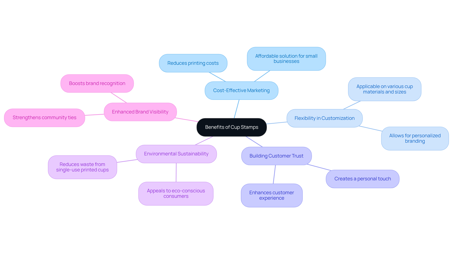 This mindmap starts with the main idea of cup stamps in the center. Each branch represents a different benefit, and the sub-branches provide more details or examples. Follow the branches to see how each benefit connects to the overall theme of enhancing brand identity.