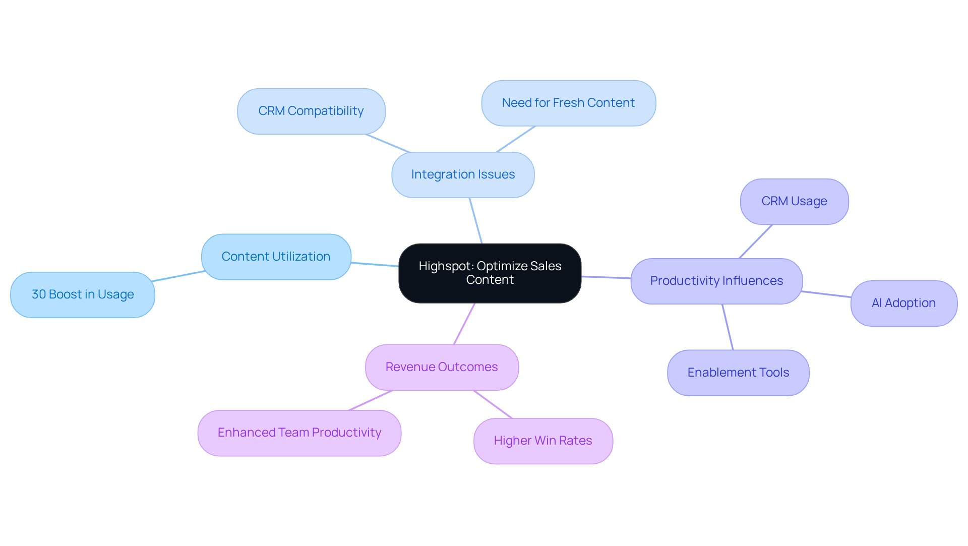 The central node represents Highspot's focus on optimizing sales content. Each branch shows different factors that influence sales effectiveness, helping you see how they connect and impact overall performance.