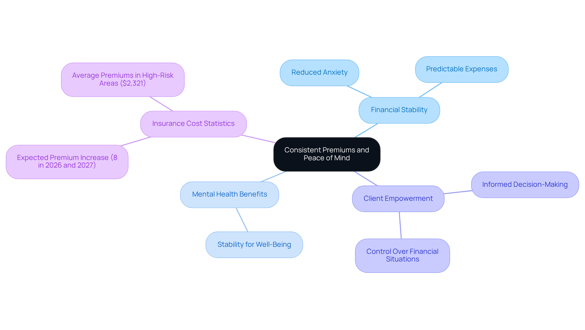 The central idea is about how consistent premiums help homeowners feel secure. Each branch shows a different aspect of this, like how it affects mental health or provides financial stability.
