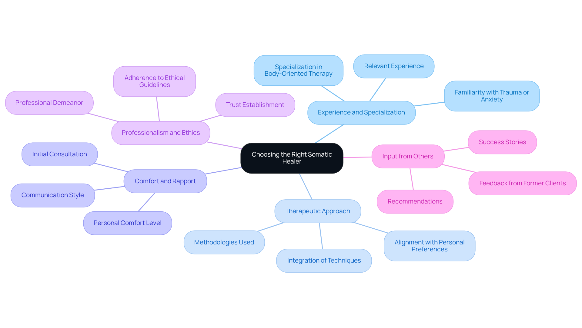 The center represents the main decision of choosing a somatic healer, while the branches show the important criteria to evaluate. Each branch can be explored for more details, helping you understand what to look for in a practitioner.