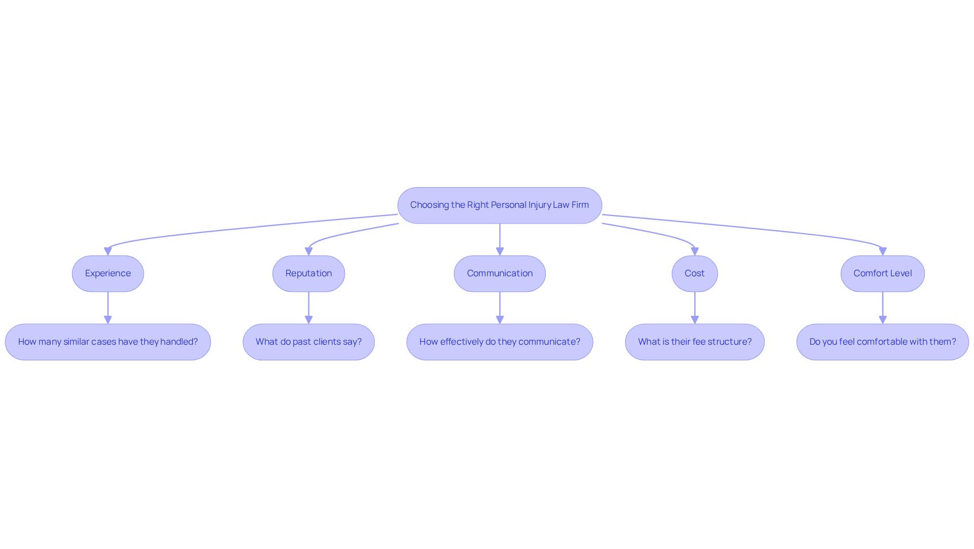 This flowchart helps you navigate the important factors to consider when selecting a personal injury attorney. Start at the top and follow the branches to explore each key area, ensuring you make an informed decision that feels right for you.