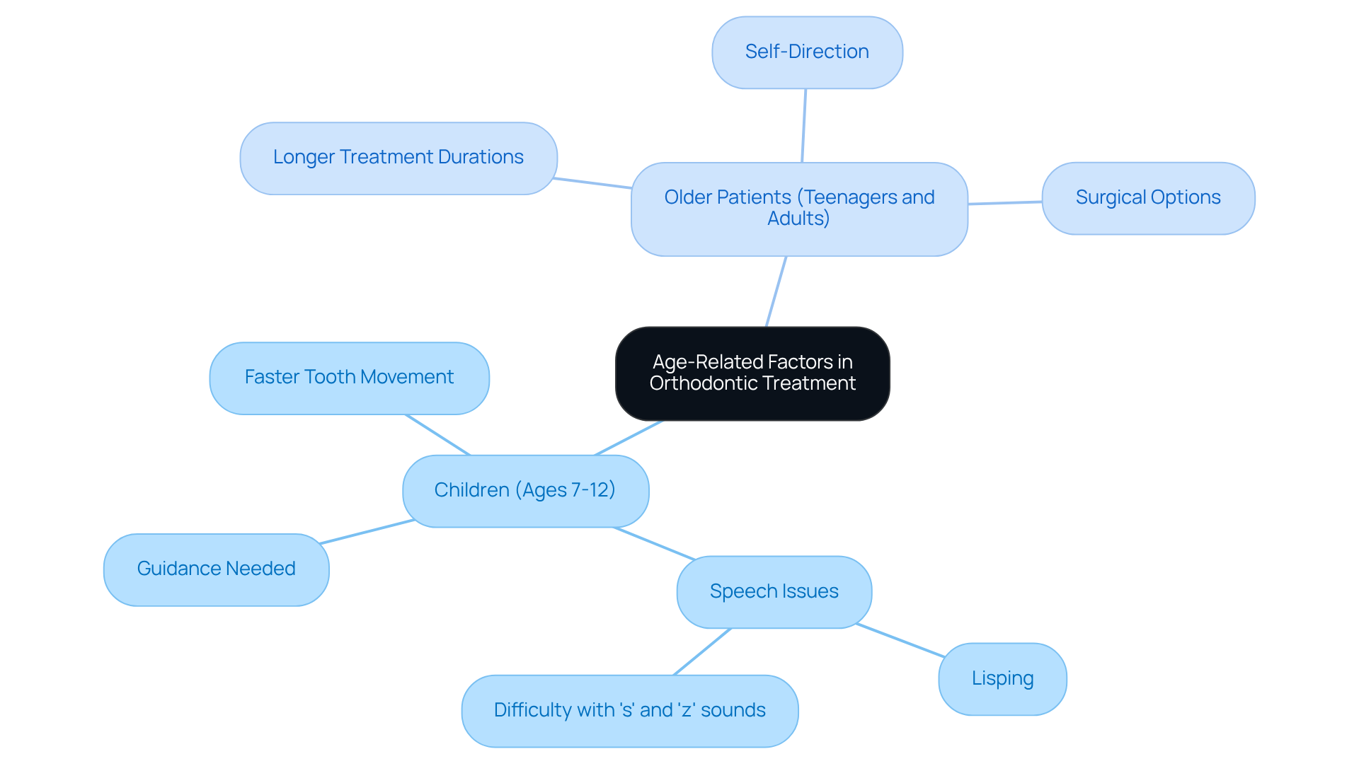 The central node represents the main topic, while the branches show how different age groups affect treatment success. Each sub-branch provides specific details about the implications and considerations for each age group.