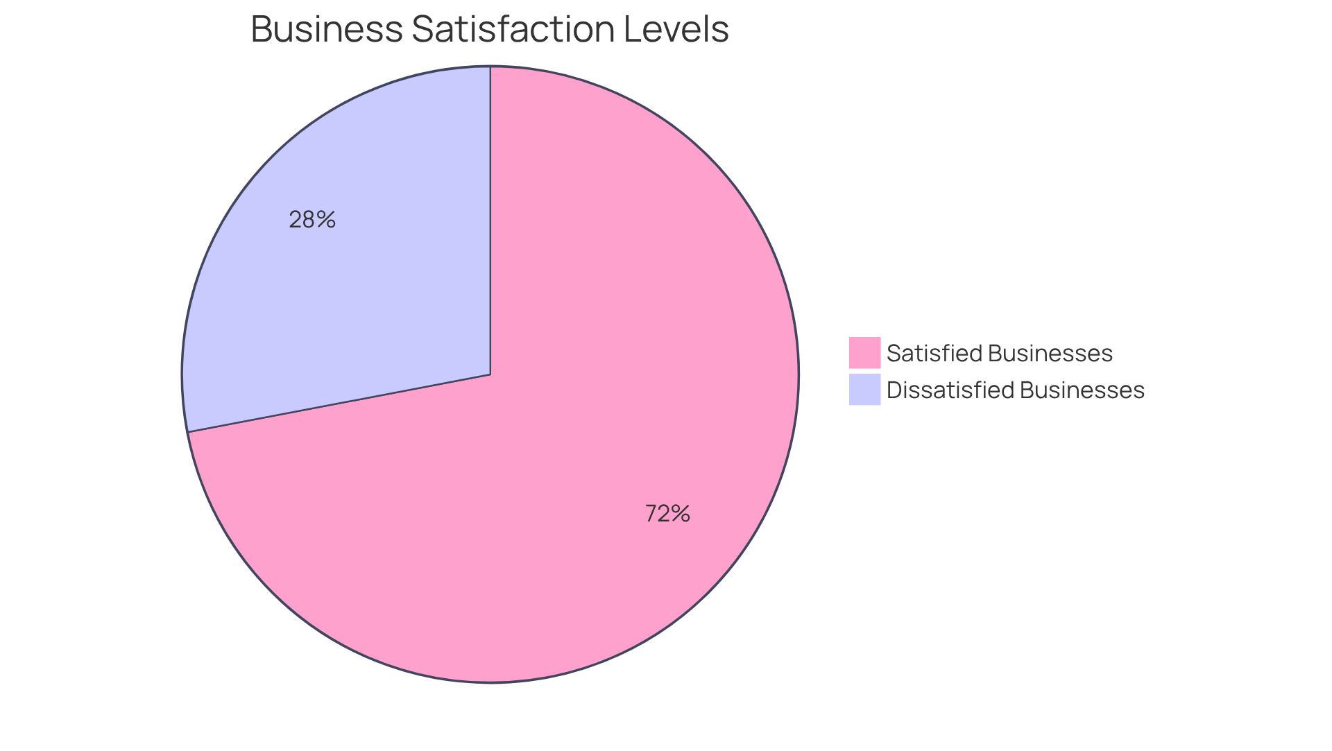 The pie chart shows how many businesses are satisfied with small ad agencies - the larger slice means more businesses are happy. The highlighted note about the 150% sales increase shows a specific success story that stands out. The pie chart shows how many businesses are satisfied with small ad agencies - the larger slice means more businesses are happy. The highlighted note about the 150% sales increase shows a specific success story that stands out.