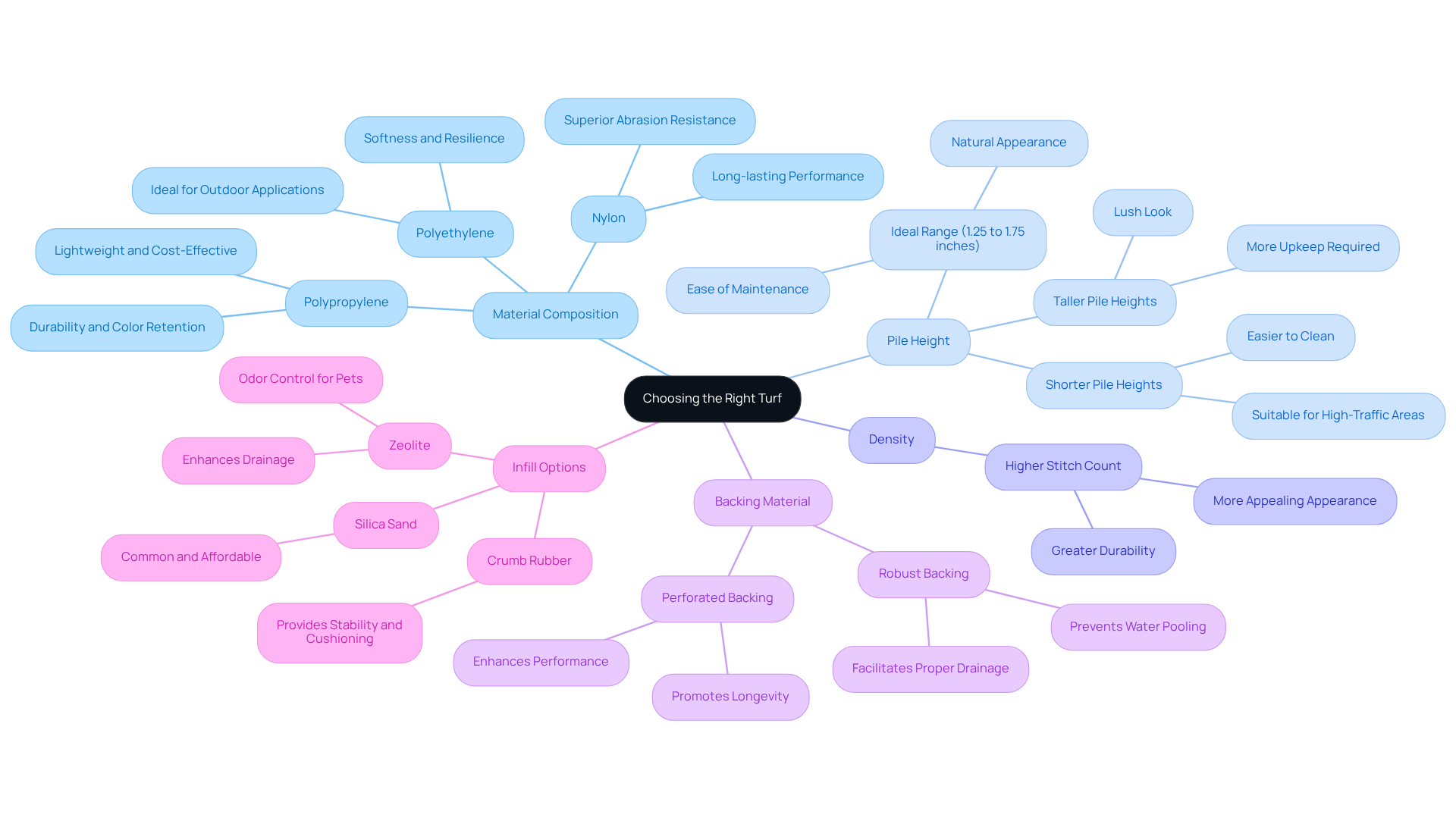 Start at the center with the main topic of turf selection, then explore each branch to understand the important features and their specific details. Each color represents a different feature category, making it easy to navigate. Start at the center with the main topic of turf selection, then explore each branch to understand the important features and their specific details. Each color represents a different feature category, making it easy to navigate.
