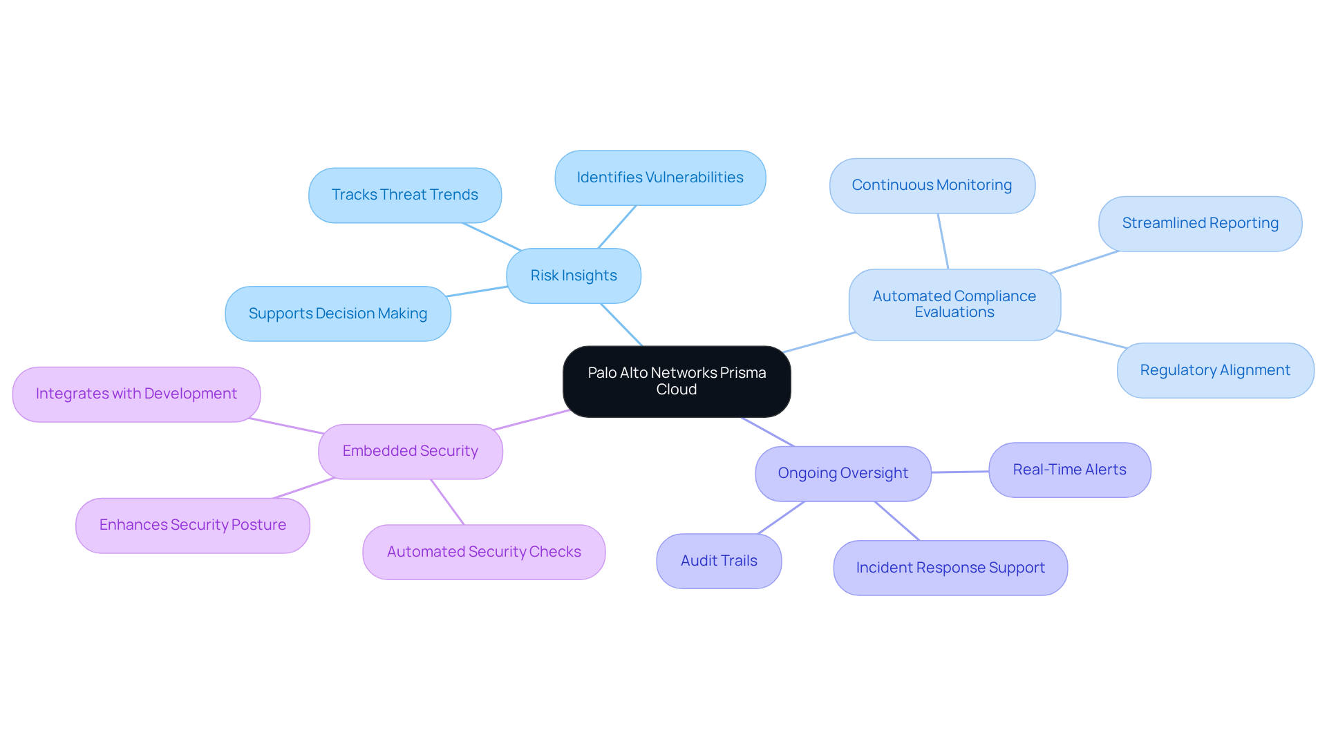 The central node represents Prisma Cloud, while the branches show its key features. Each feature is connected to the main idea, illustrating how they work together to secure cloud-native applications.