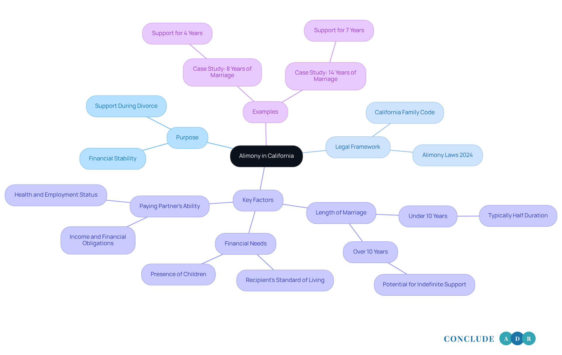 The central node represents alimony, while the branches show its purpose, legal aspects, influencing factors, and examples. Each branch helps you see how these elements connect and contribute to the overall understanding of alimony. The central node represents alimony, while the branches show its purpose, legal aspects, influencing factors, and examples. Each branch helps you see how these elements connect and contribute to the overall understanding of alimony.
