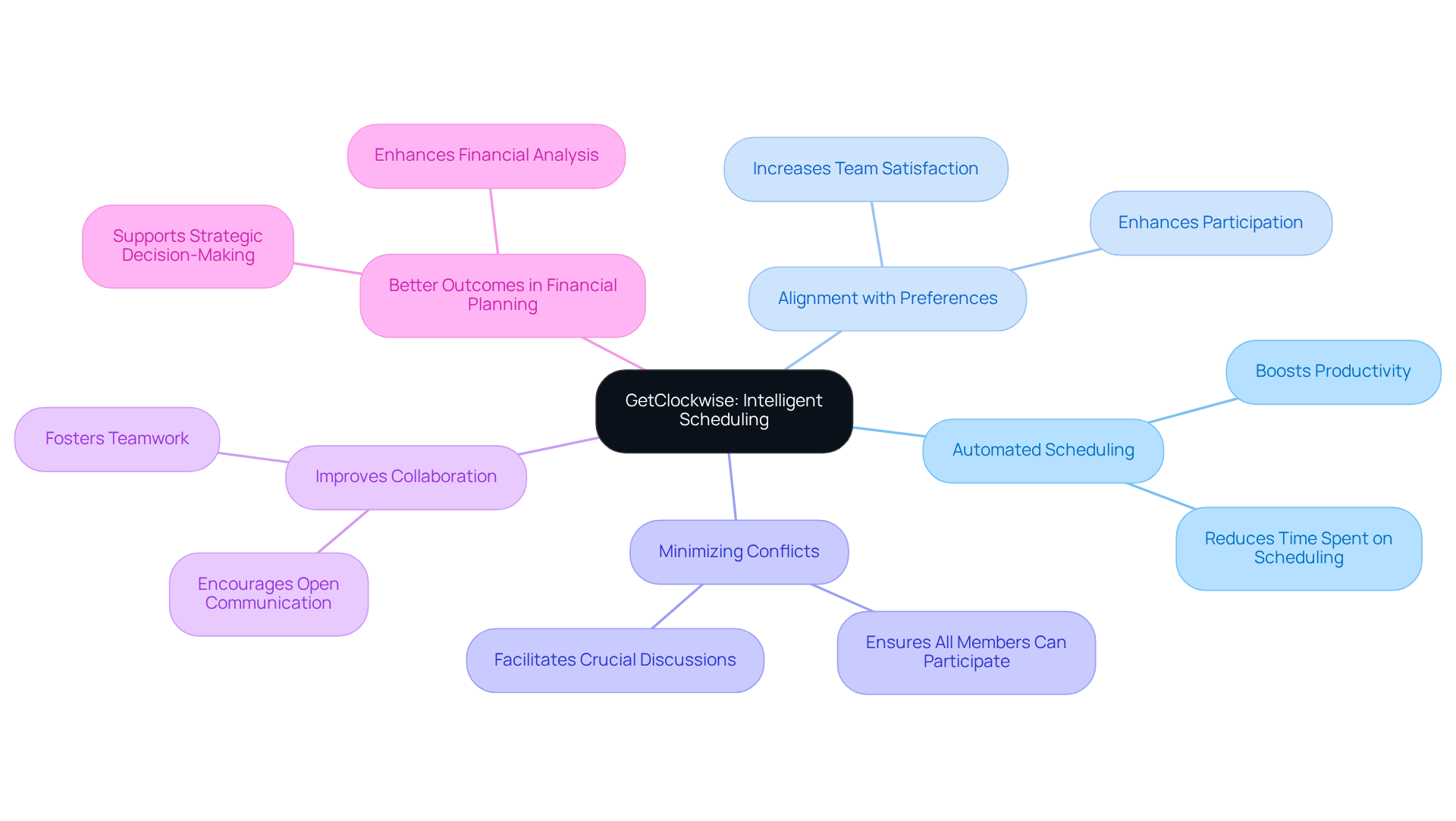 Start at the center with GetClockwise, then follow the branches to explore its features and the positive impacts they have on team collaboration and productivity. Start at the center with GetClockwise, then follow the branches to explore its features and the positive impacts they have on team collaboration and productivity.