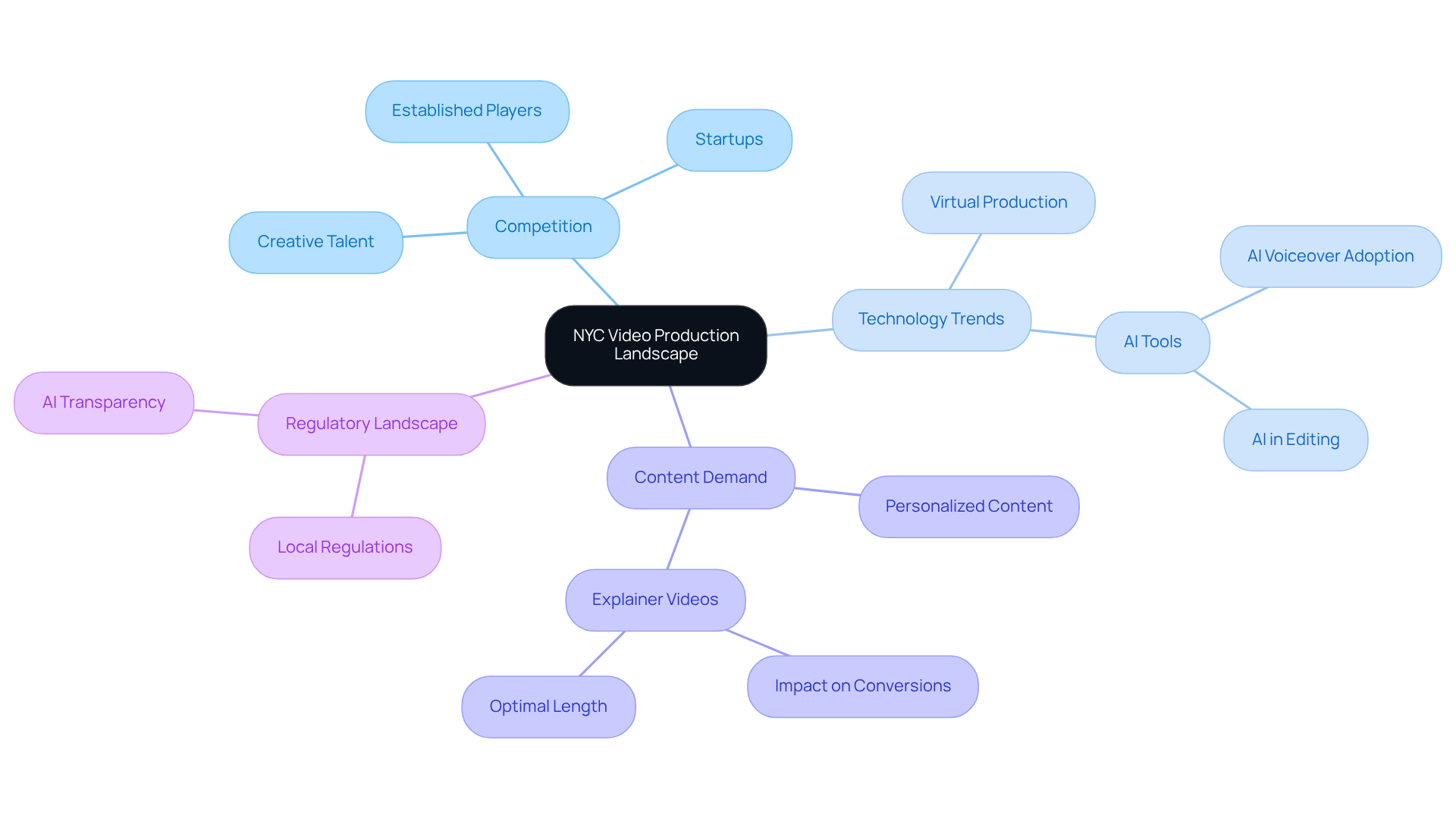 The central node represents the overall landscape, while the branches show key themes and their specific aspects. Follow the branches to explore how each theme contributes to the video production scene in NYC.