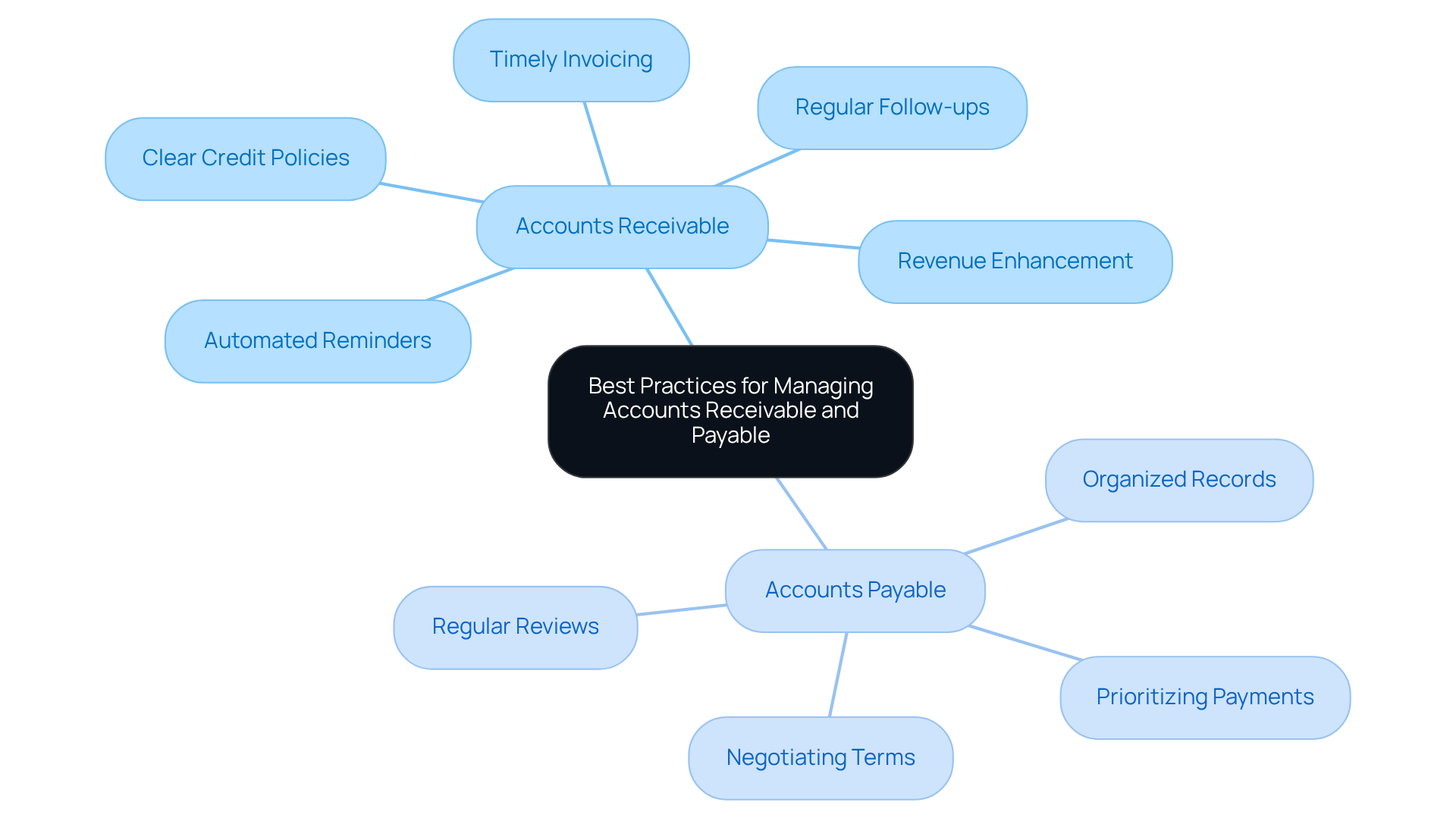 This mindmap starts with the central theme of managing AR and AP. Each branch represents a key area of focus, with sub-branches detailing specific practices. Follow the branches to see how each practice contributes to better financial management and improved patient care.