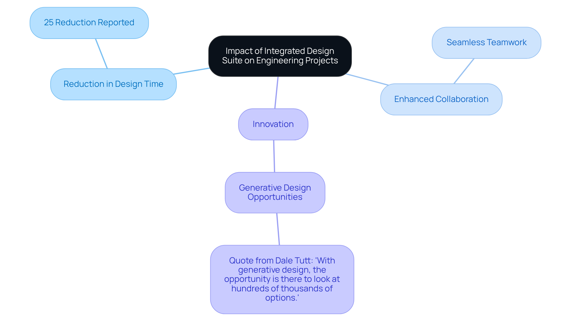 The central node represents the overall impact of the design suite, while the branches illustrate specific benefits reported by clients. Each branch highlights a different aspect of improvement, making it easy to understand how the suite enhances engineering projects.