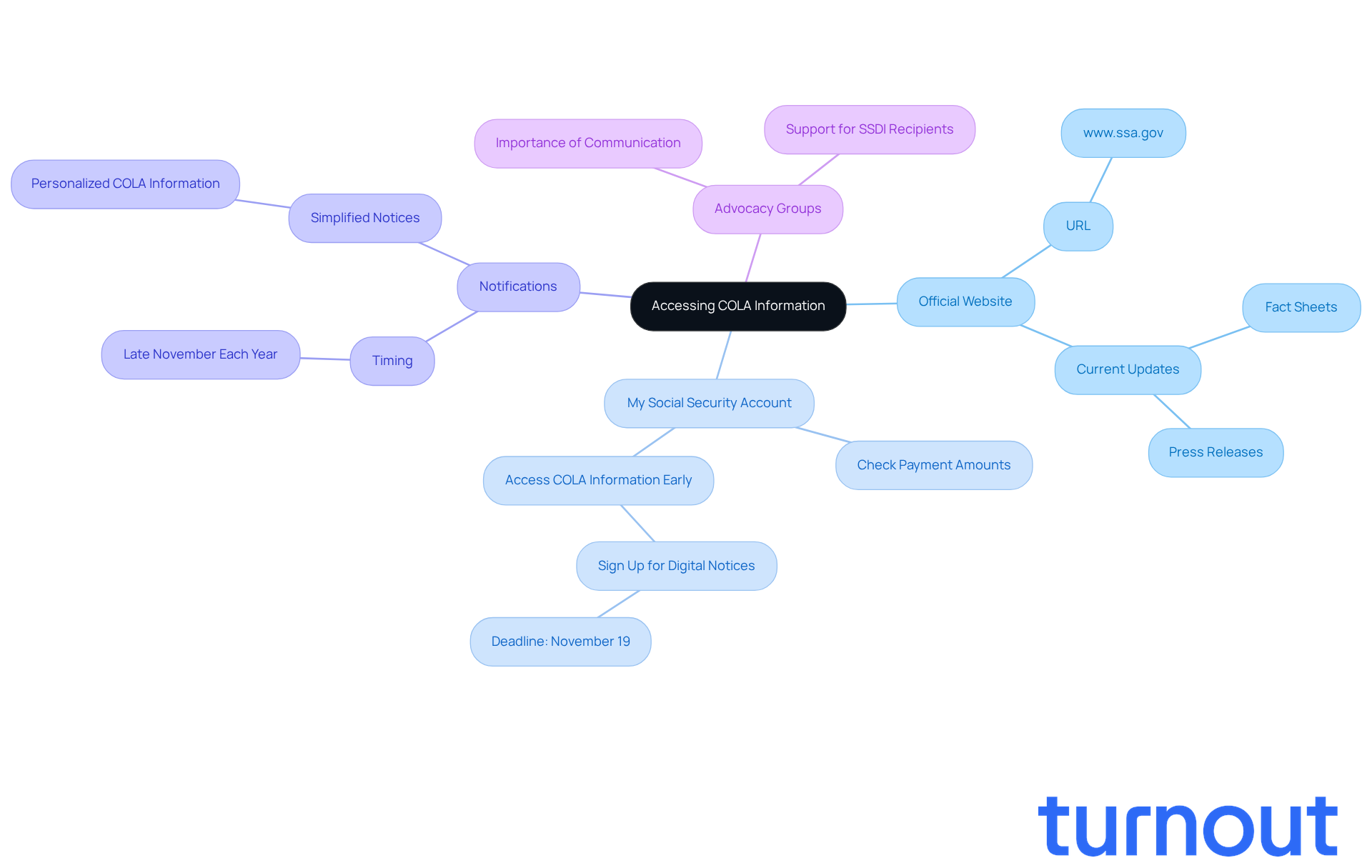 The central node represents the main topic, while the branches show different ways to access COLA information. Each branch contains important details to help you navigate your options.