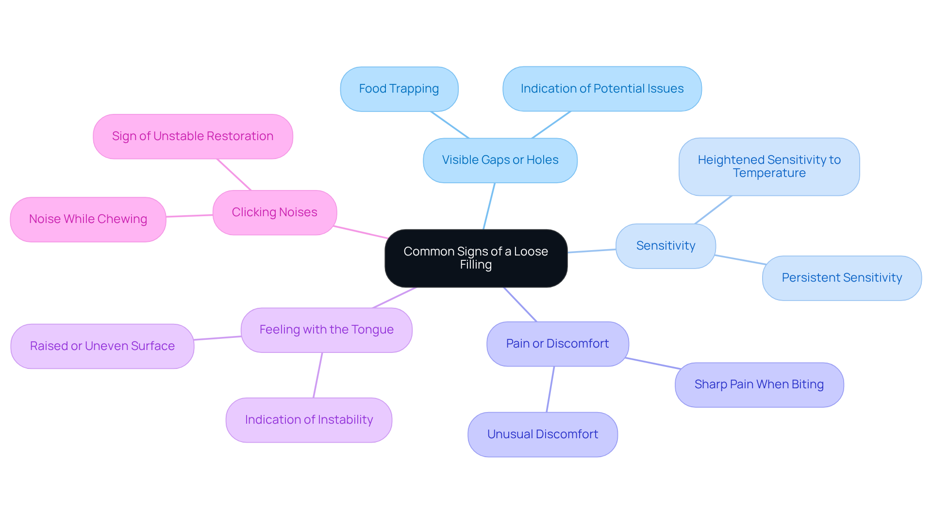 This mindmap helps you visualize the signs to look for if you suspect your child's dental filling might be loose. Each branch represents a different sign, and the sub-branches provide more details. The more you know, the better you can help keep your child's smile healthy! This mindmap helps you visualize the signs to look for if you suspect your child's dental filling might be loose. Each branch represents a different sign, and the sub-branches provide more details. The more you know, the better you can help keep your child's smile healthy!