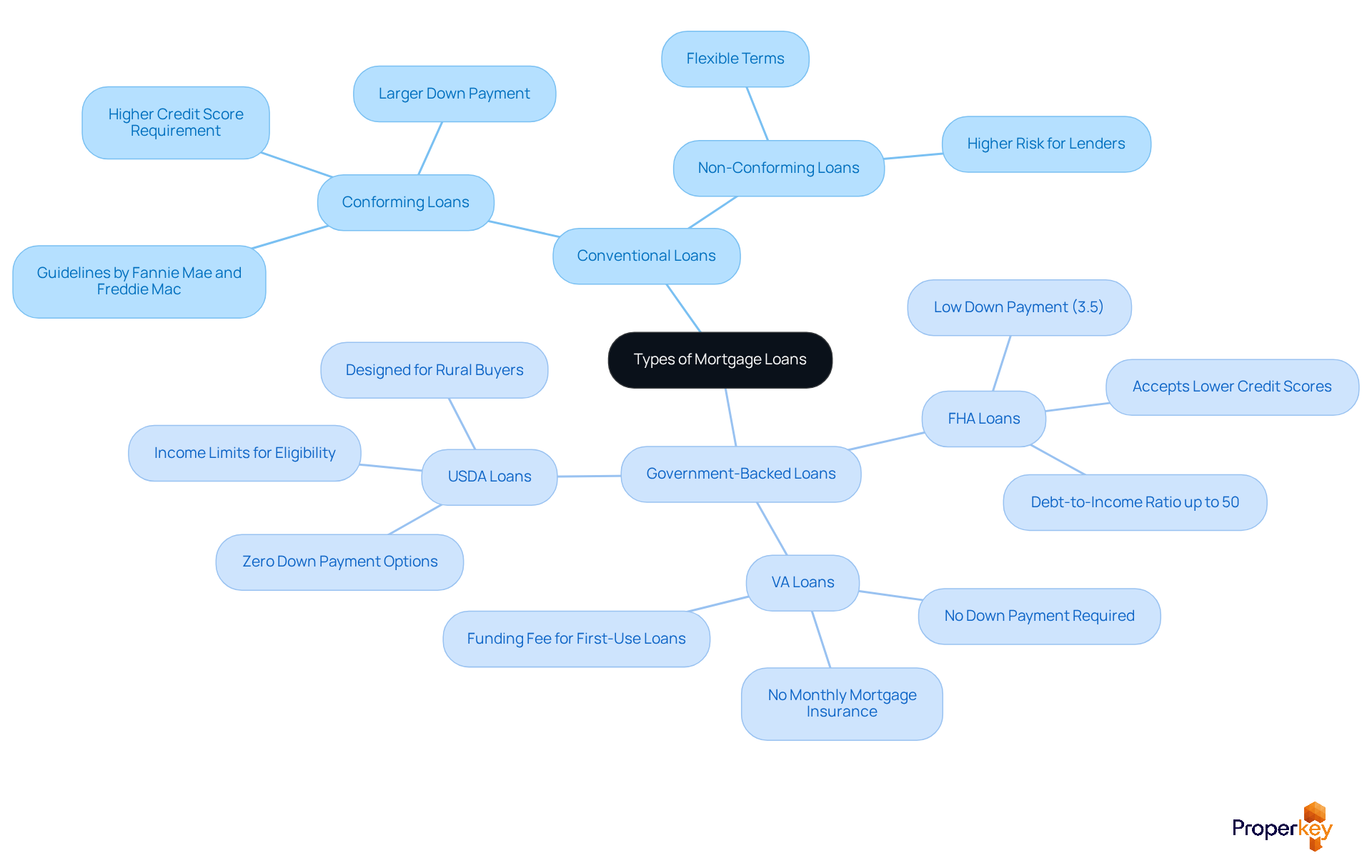 This mindmap helps you navigate the different types of mortgage loans. Start at the center with the main categories, then follow the branches to see the specific types and their benefits. Each color represents a different category, making it easy to distinguish between conventional and government-backed options.