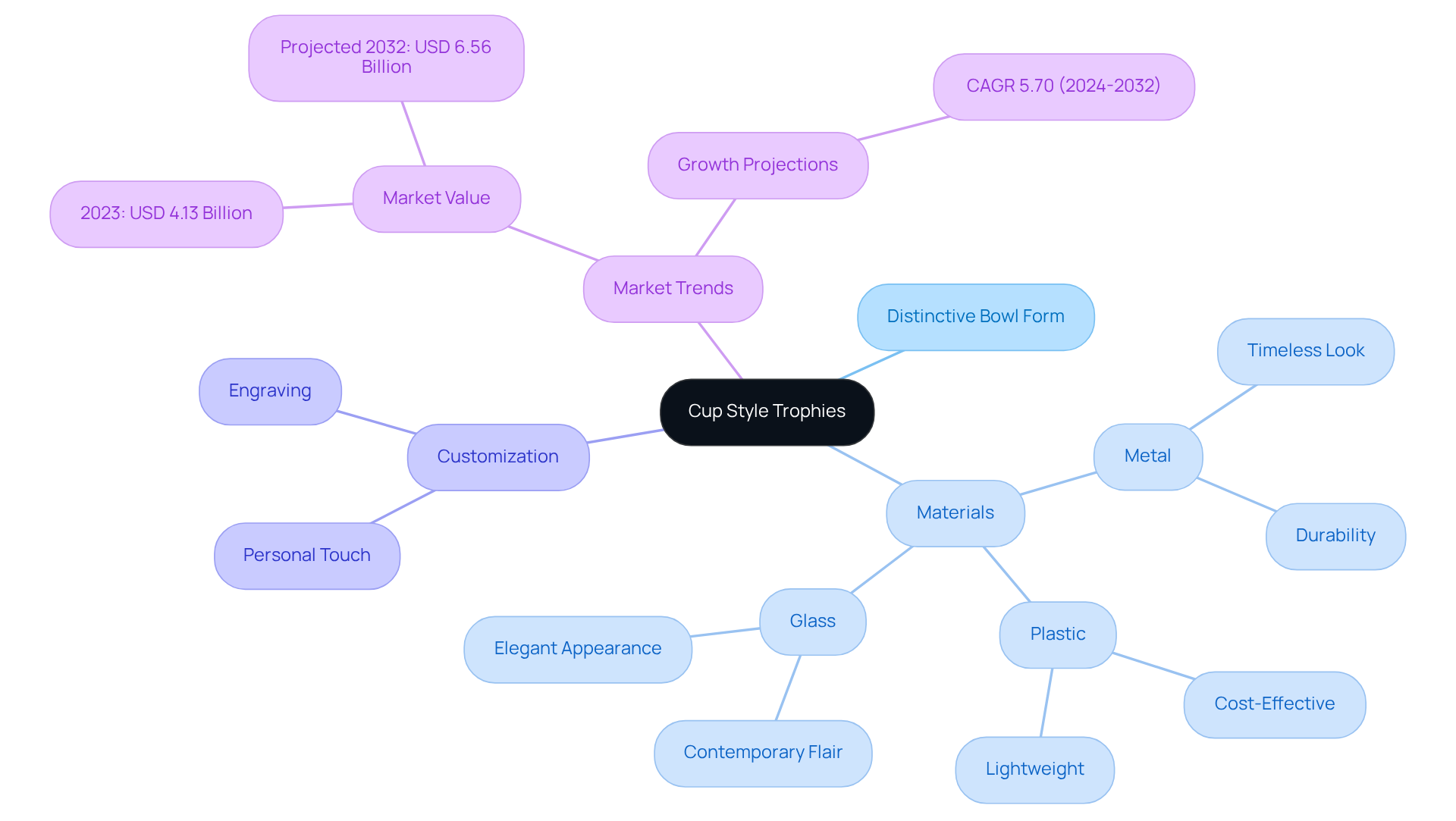 The central node represents the main topic, while branches show different features and aspects of cup style trophies. Each color-coded branch helps you easily identify related information, making it simple to understand the various elements that contribute to the appeal and significance of these awards. The central node represents the main topic, while branches show different features and aspects of cup style trophies. Each color-coded branch helps you easily identify related information, making it simple to understand the various elements that contribute to the appeal and significance of these awards.