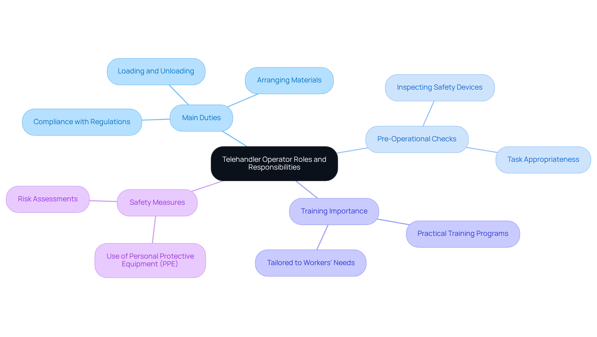 This mindmap shows the key roles and responsibilities of telehandler operators. Start at the center with the main role, then explore the branches to see their specific duties, the importance of training, and safety measures they must follow.