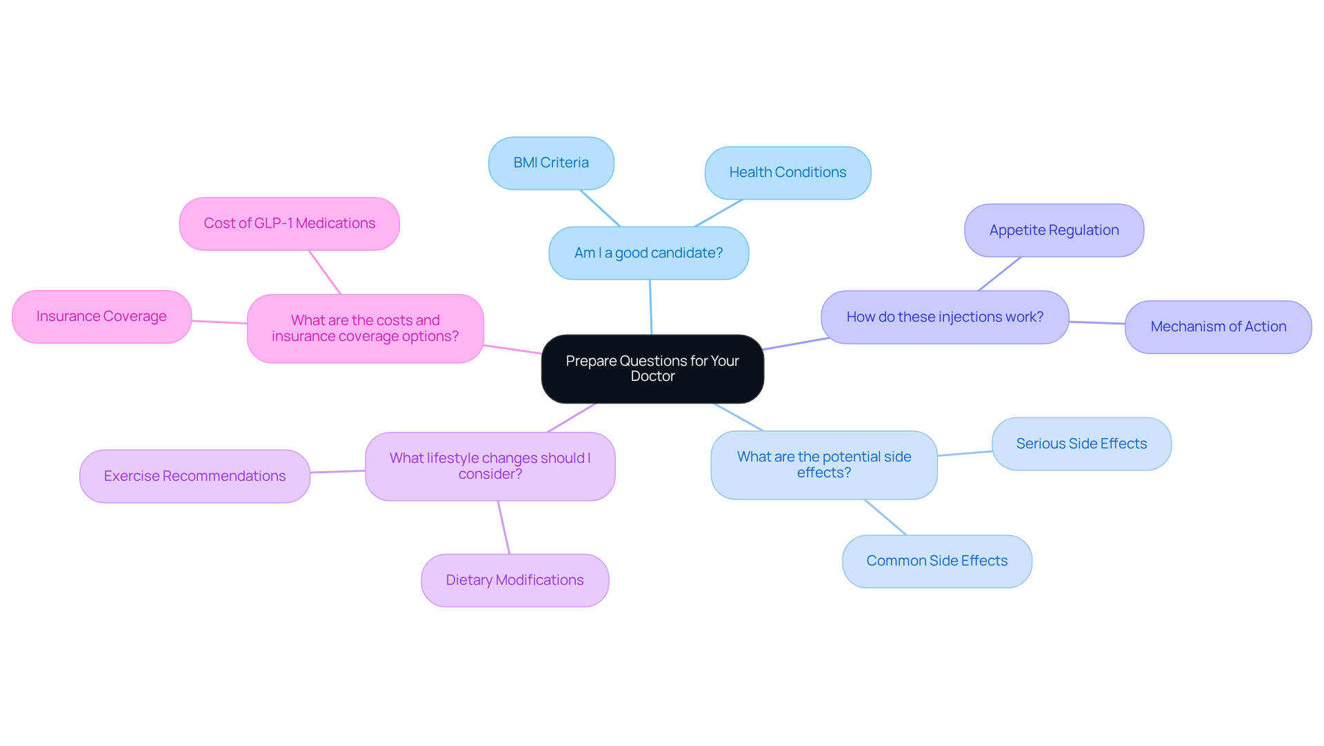 This mindmap helps you visualize the important questions to ask your doctor. Start at the center with the main topic, then follow the branches to explore each question and its related considerations. Each branch represents a different aspect of your inquiry, guiding you to prepare effectively for your appointment.