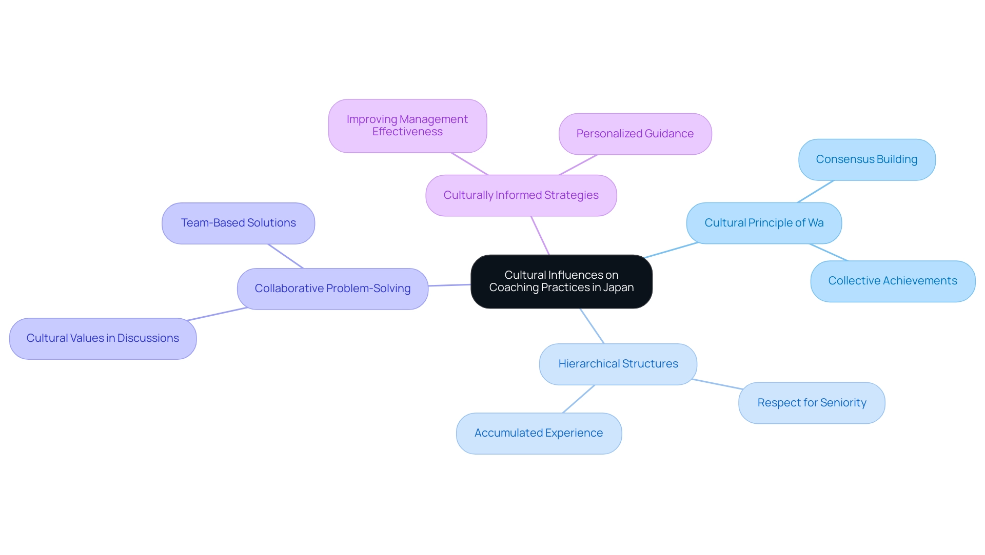 The central node represents the overall theme, with branches showing key cultural influences affecting coaching practices, each uniquely colored for clarity.