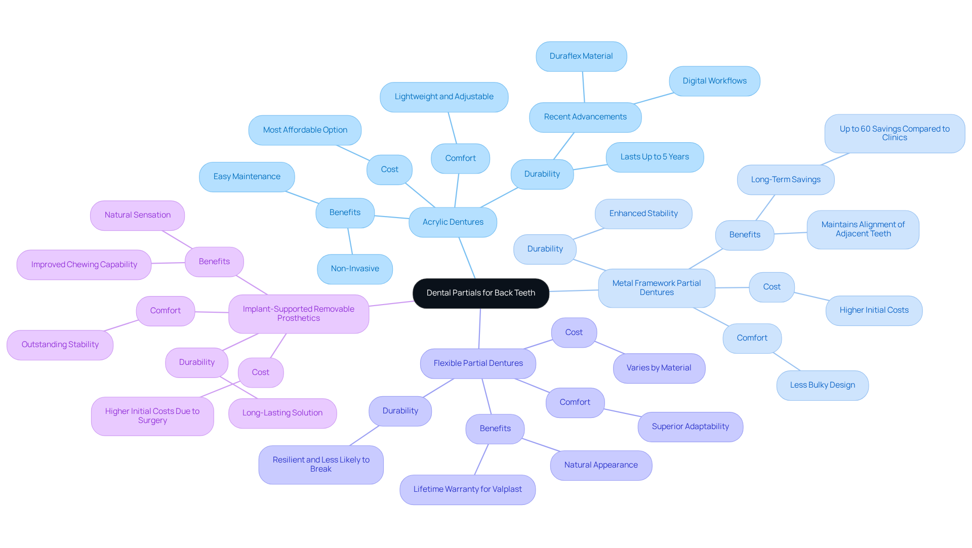 The central node represents the main topic of dental partials, while each branch shows a different type. Under each type, there are further details to help you understand what makes each option unique. The colors and icons help to visually differentiate between the types, making it easier to compare them.